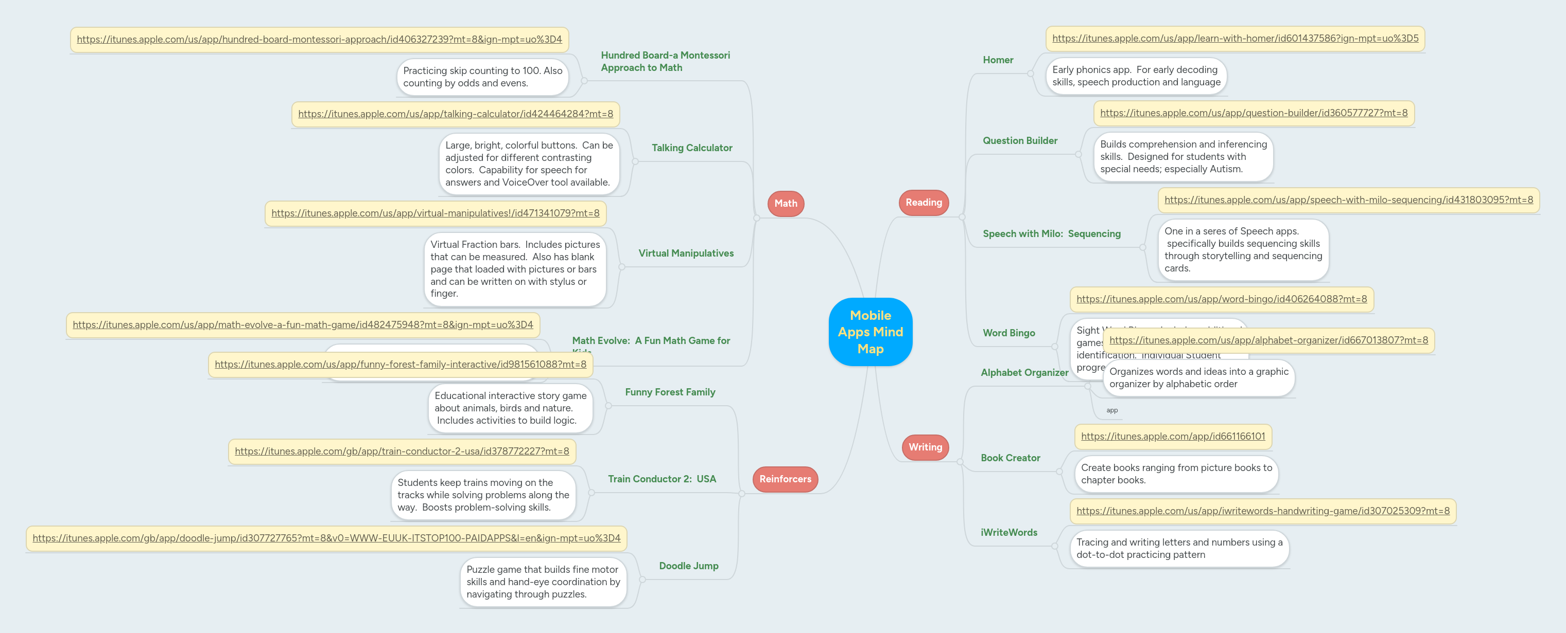 Mobile Apps Mind Map | MindMeister Mind map
