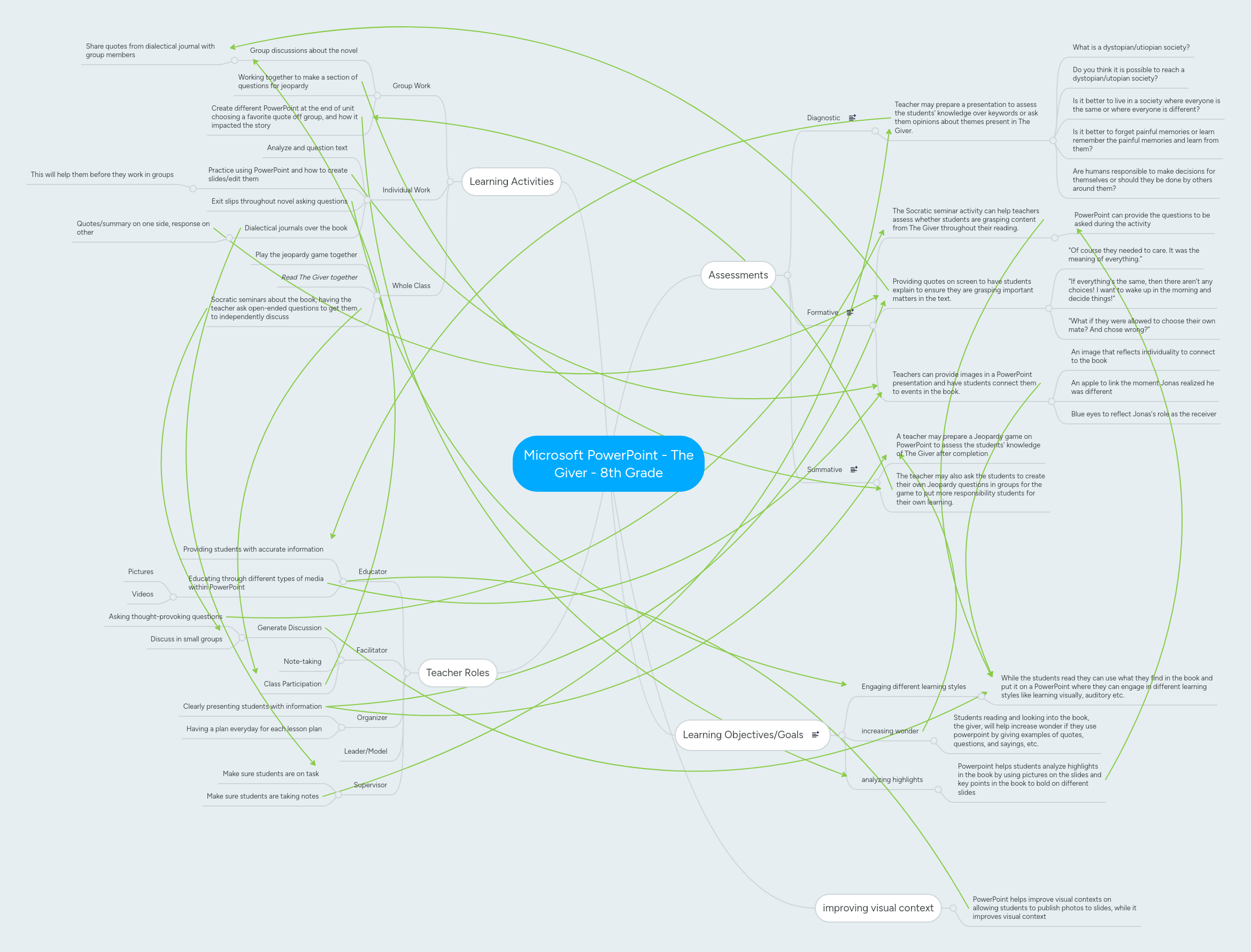 Microsoft PowerPoint - The Giver - 8th Grade | MindMeister Mind Map