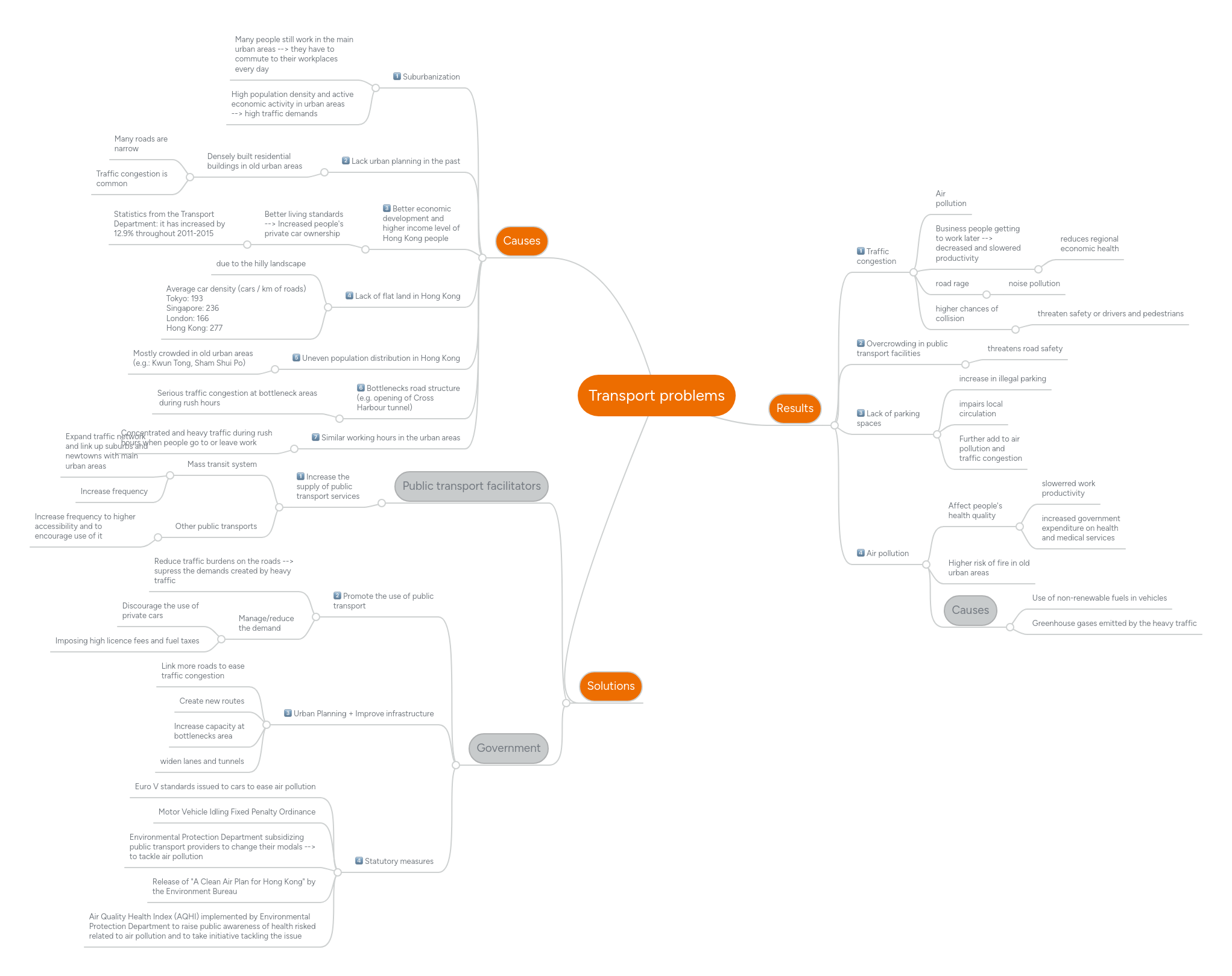 Transport problems | MindMeister Mind Map