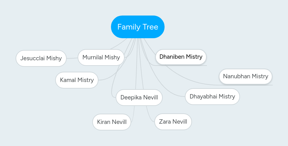 Family Tree | MindMeister Mind Map