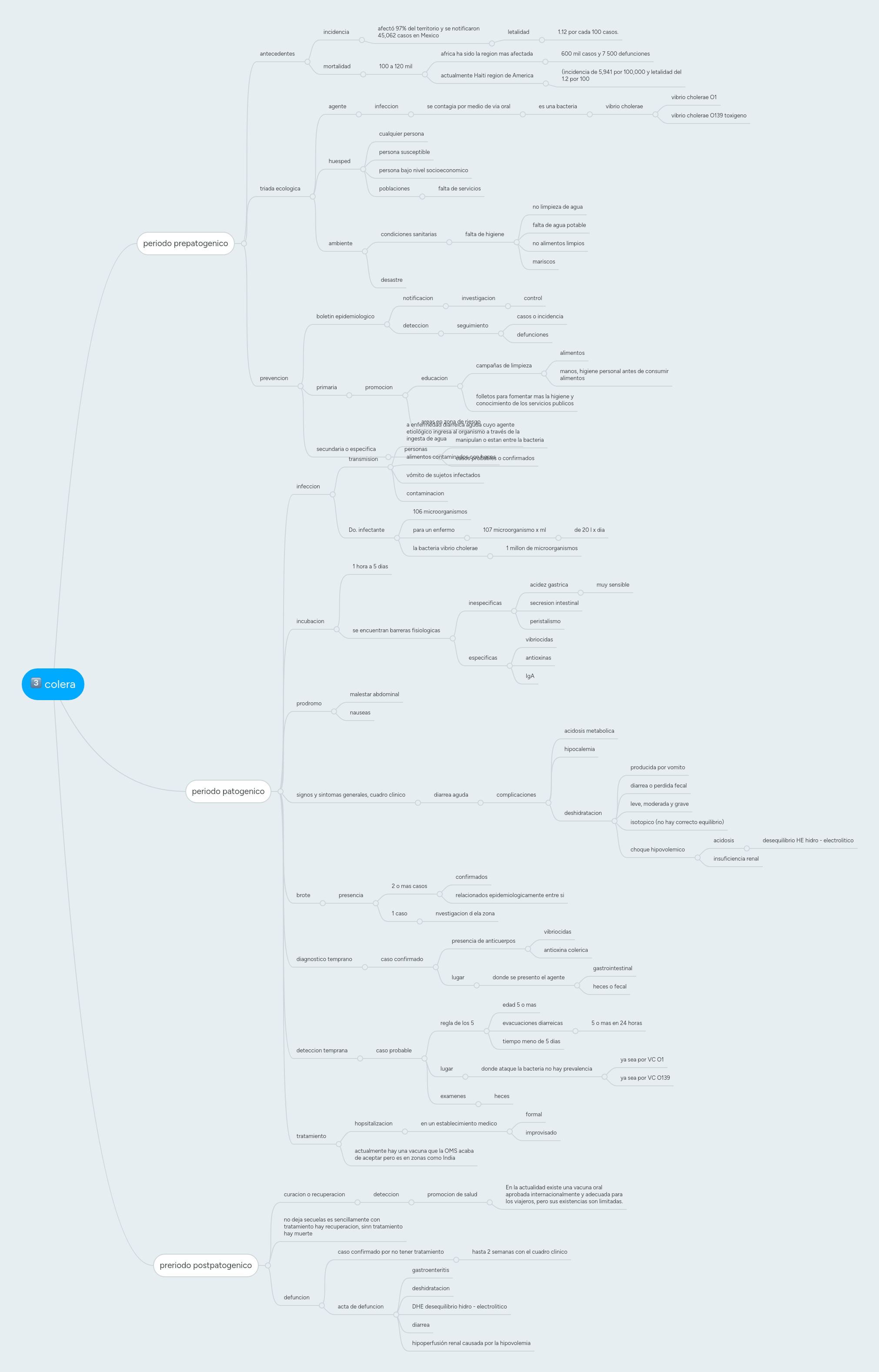 colera | MindMeister Mind map