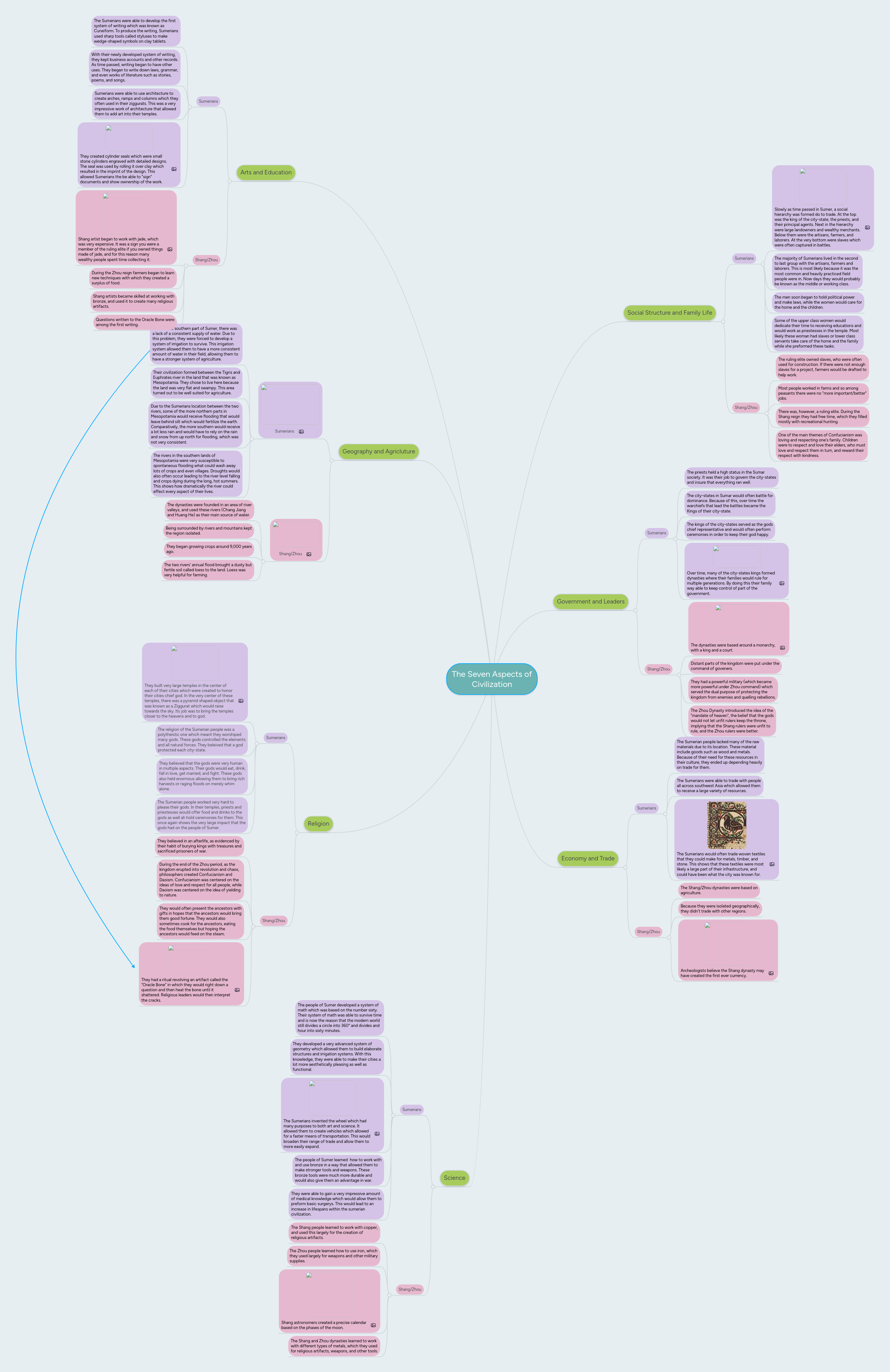 The Seven Aspects of Civilization | MindMeister Mind Map