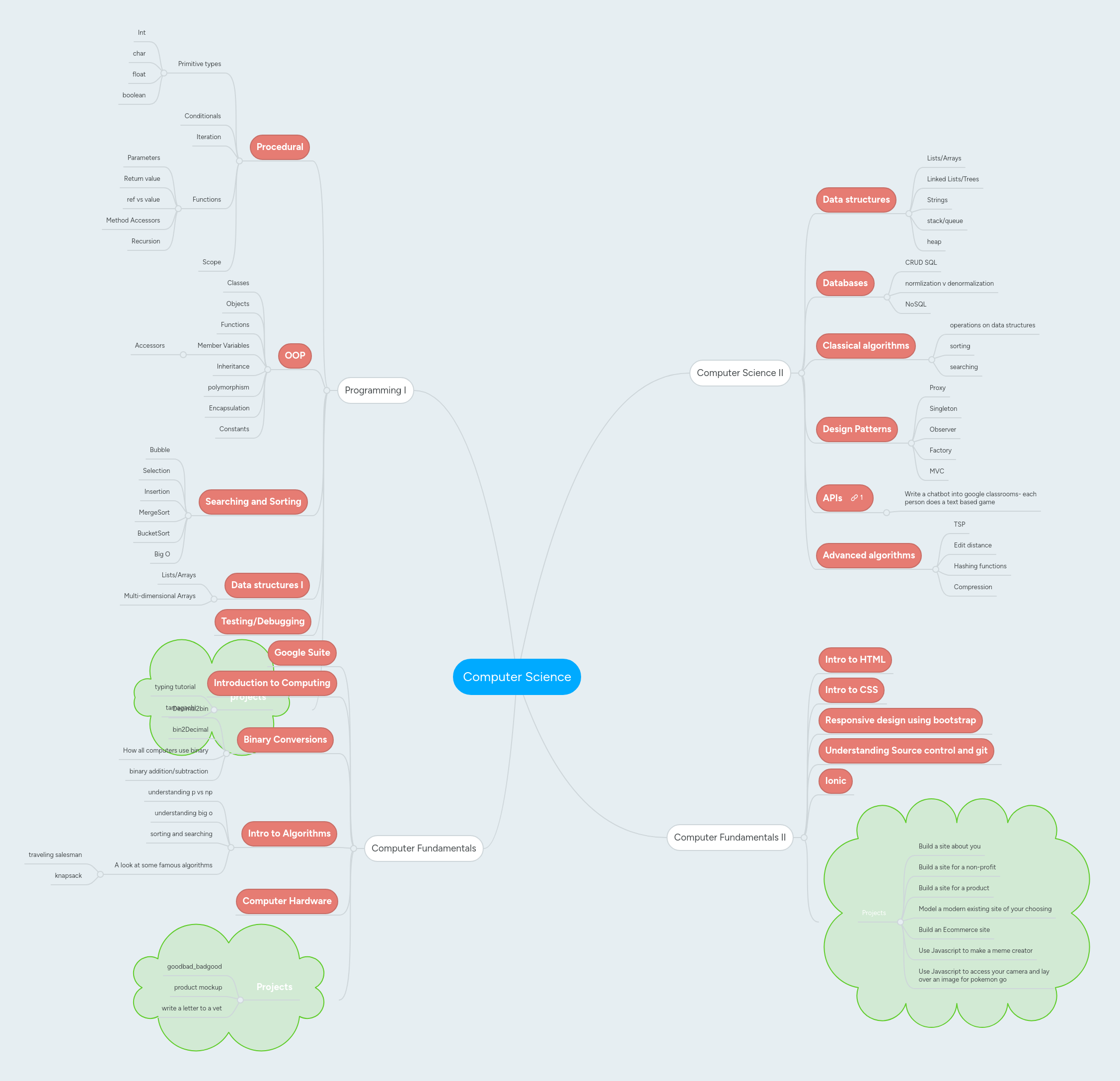 Computer Science | MindMeister Mind map