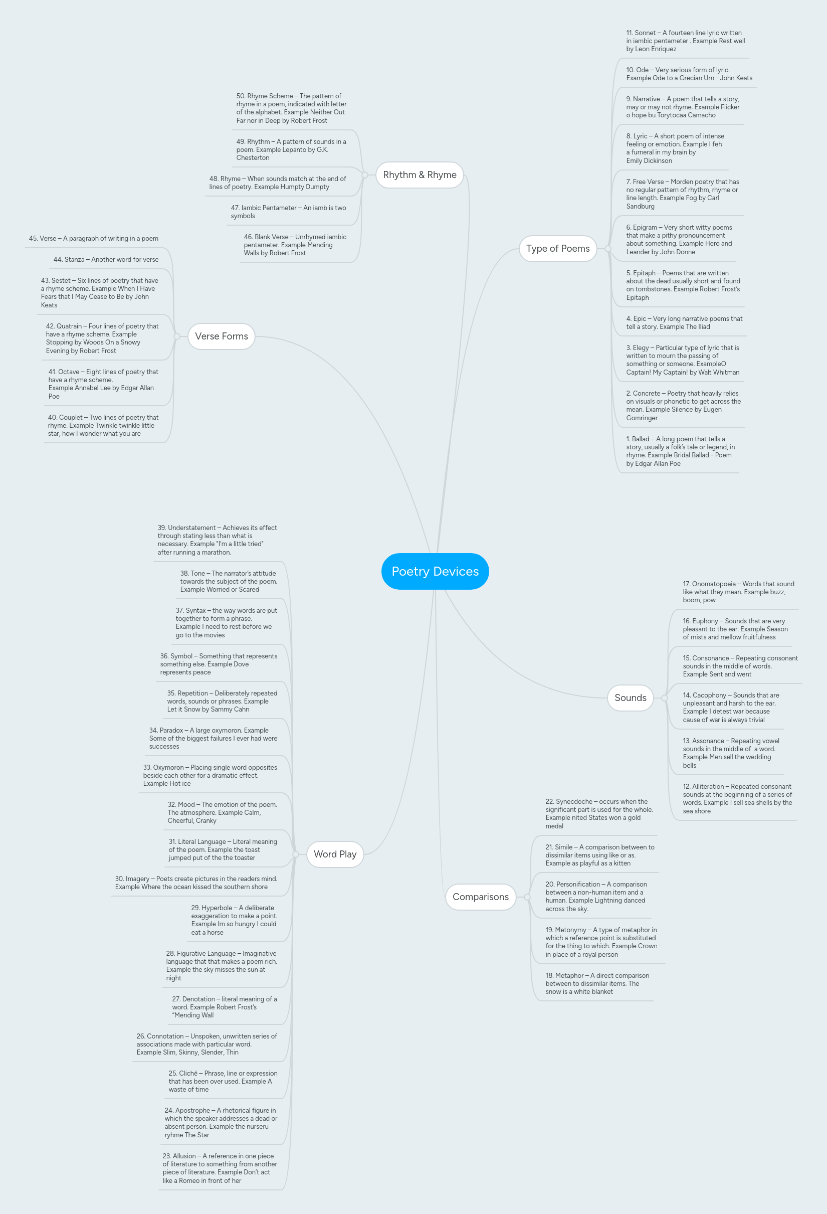 Poetry Devices | MindMeister Mind Map