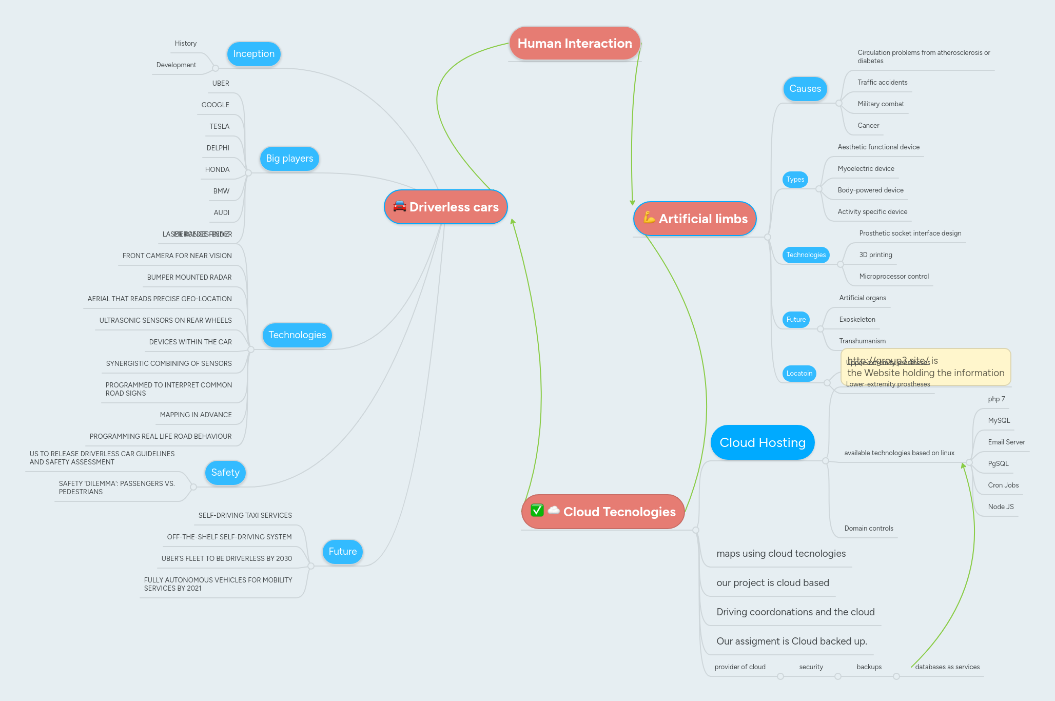 Driverless cars | MindMeister Mind map