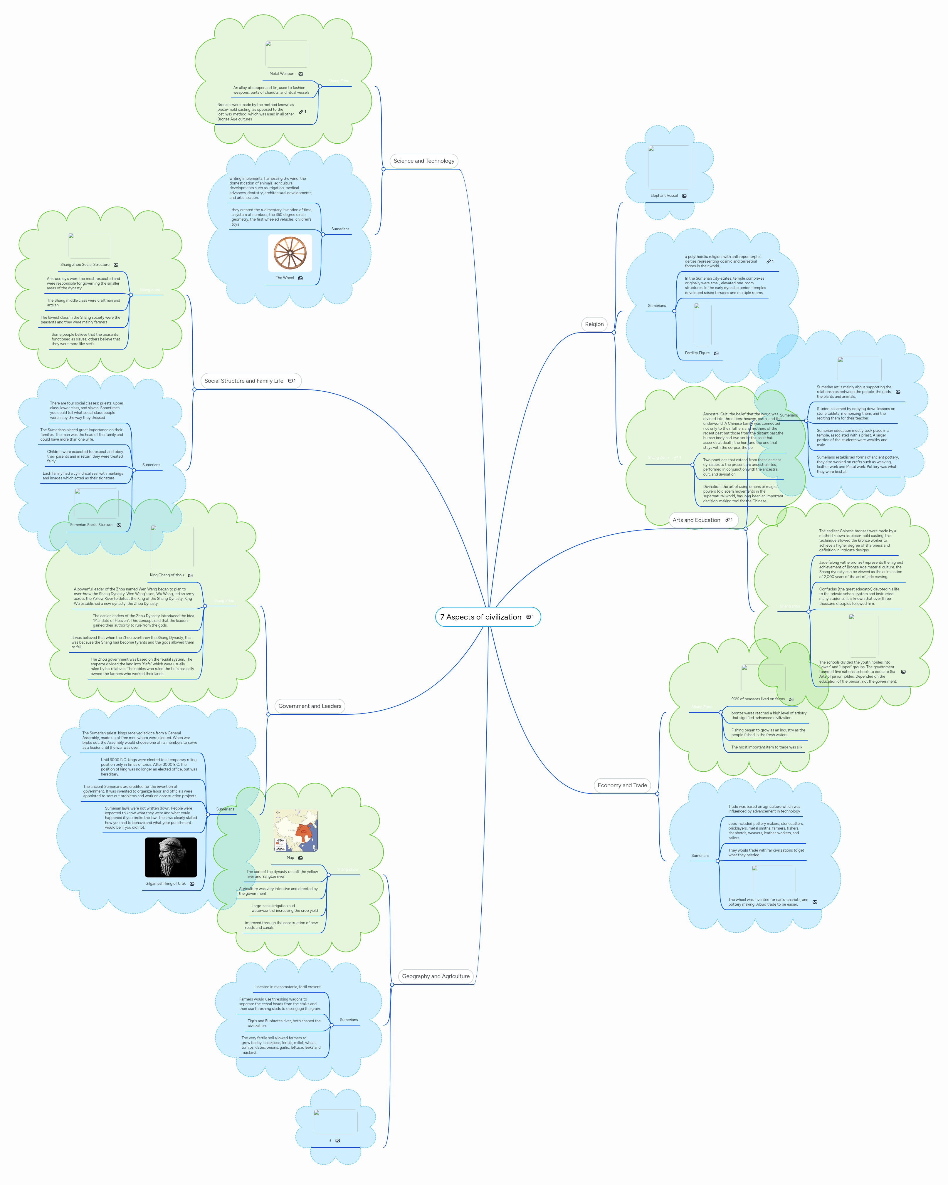 7 Aspects of civilization | MindMeister Mind Map