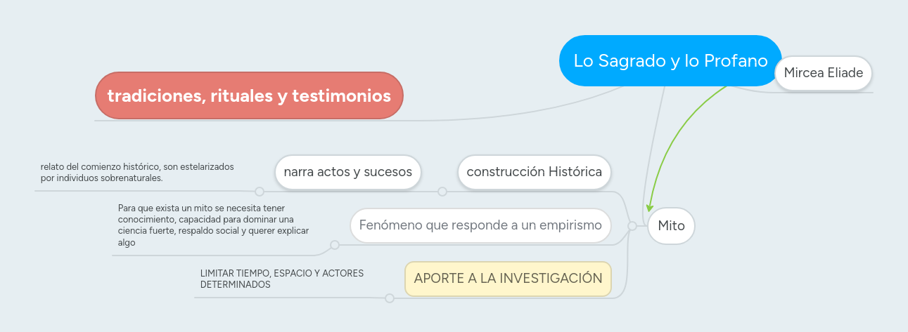 Lo Sagrado y lo Profano | MindMeister Mapa mental