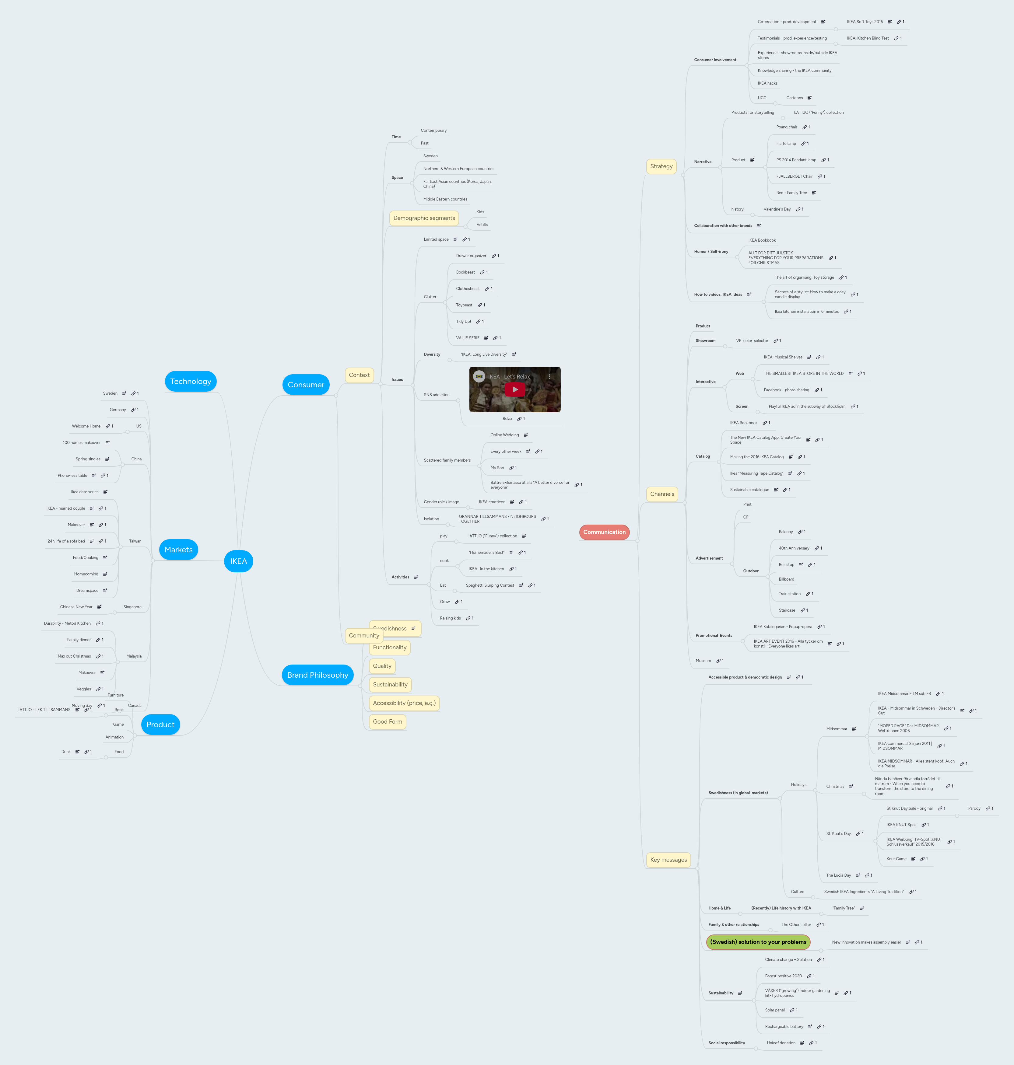 IKEA | MindMeister Mind map