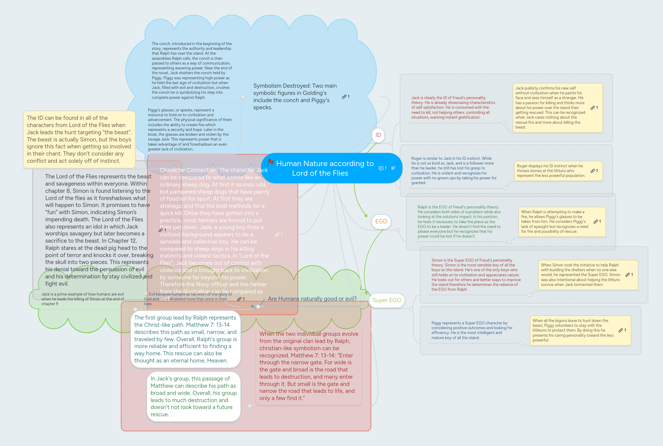 Human Nature according to Lord of the Flies | MindMeister Mind Map