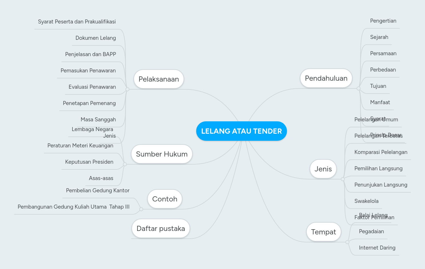 LELANG ATAU TENDER | MindMeister Mind map