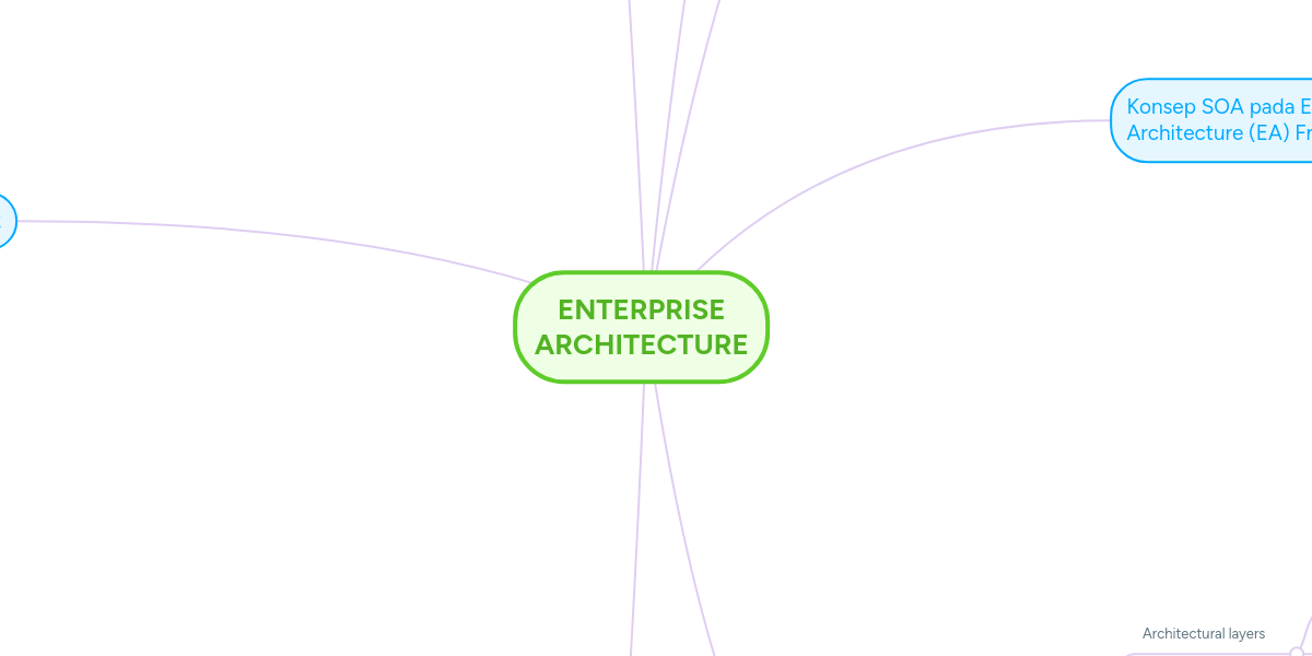 ENTERPRISE ARCHITECTURE | MindMeister Mind Map
