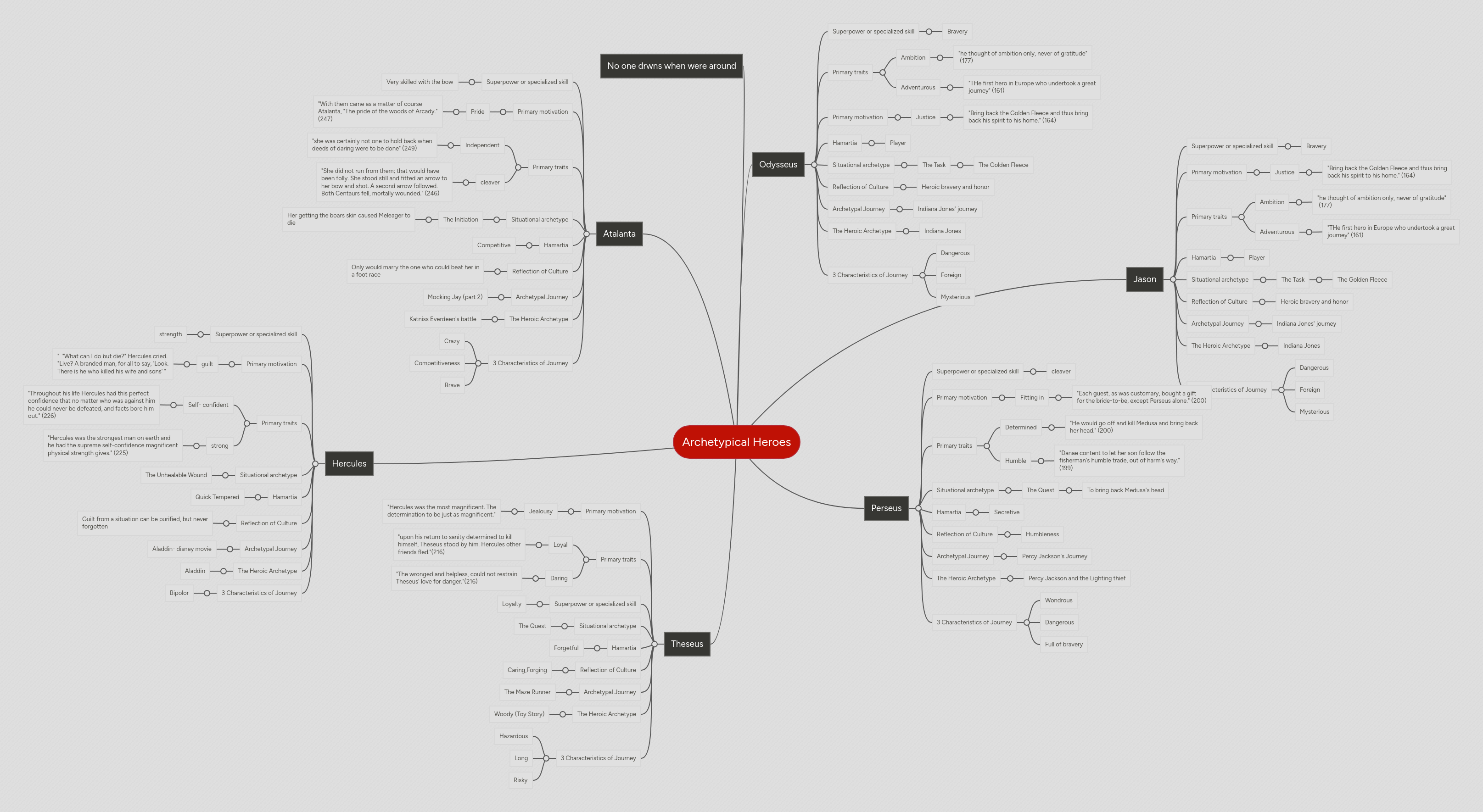 Archetypical Heroes | MindMeister Mind Map