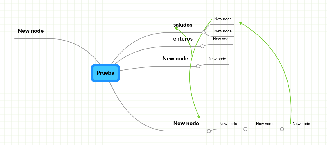 Prueba | MindMeister Mapa Mental