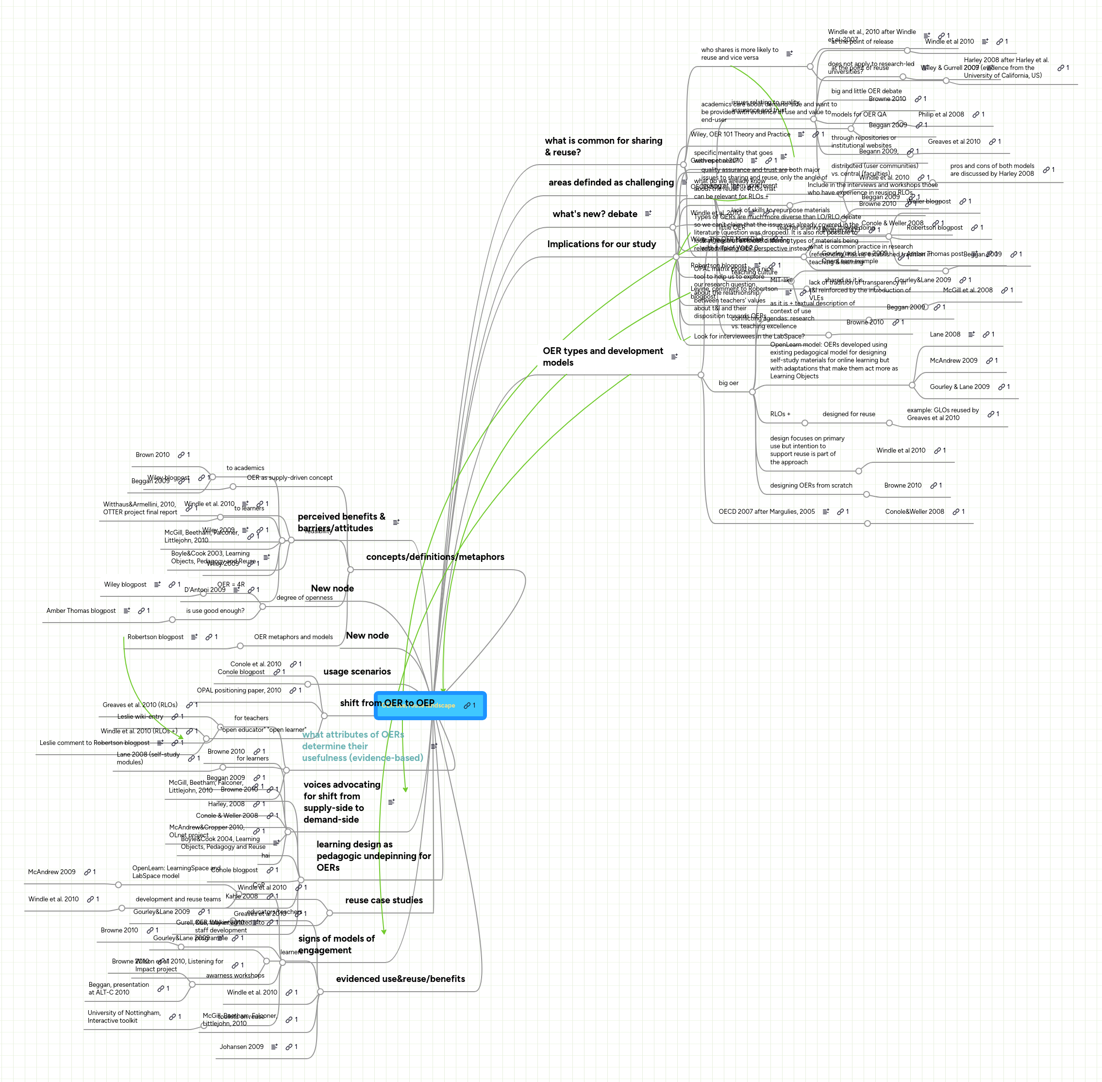 OER use/reuse landscape | MindMeister Mind Map
