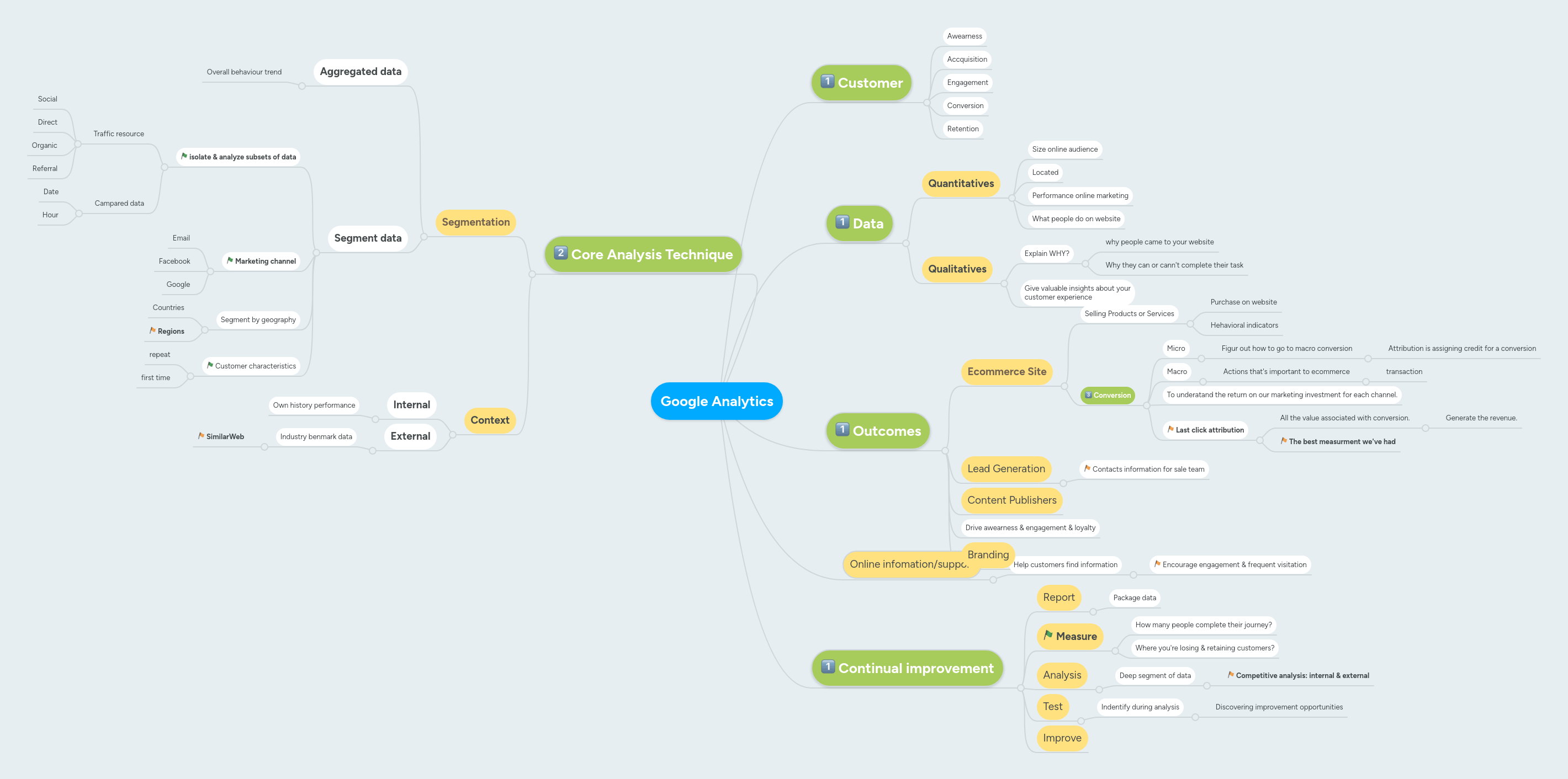 Google Analytics | MindMeister Mind map