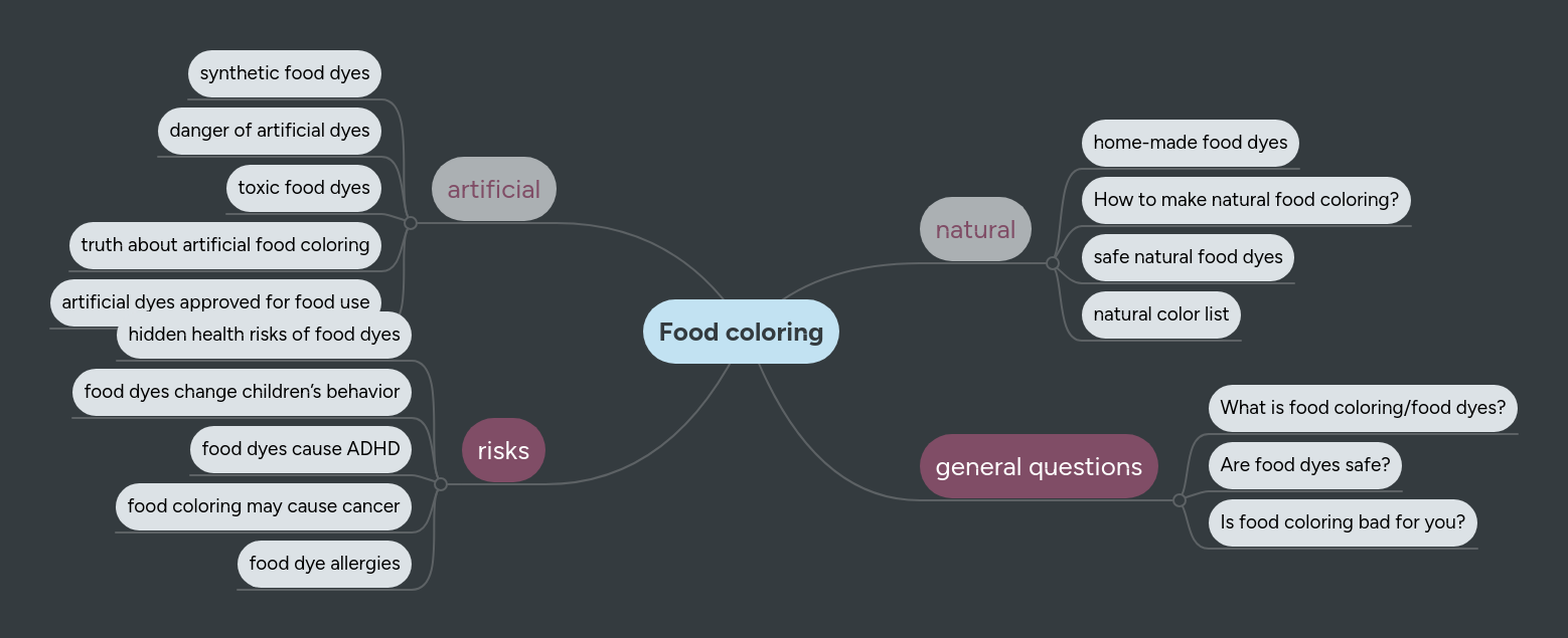 Food coloring | MindMeister Mind map