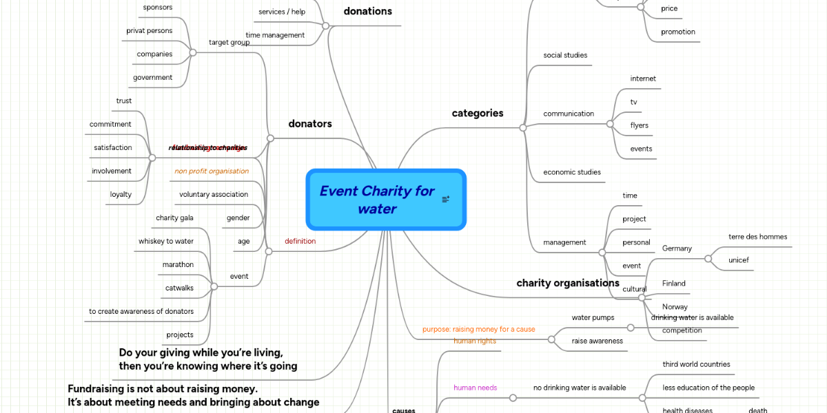 Event Charity for water | MindMeister Mind Map