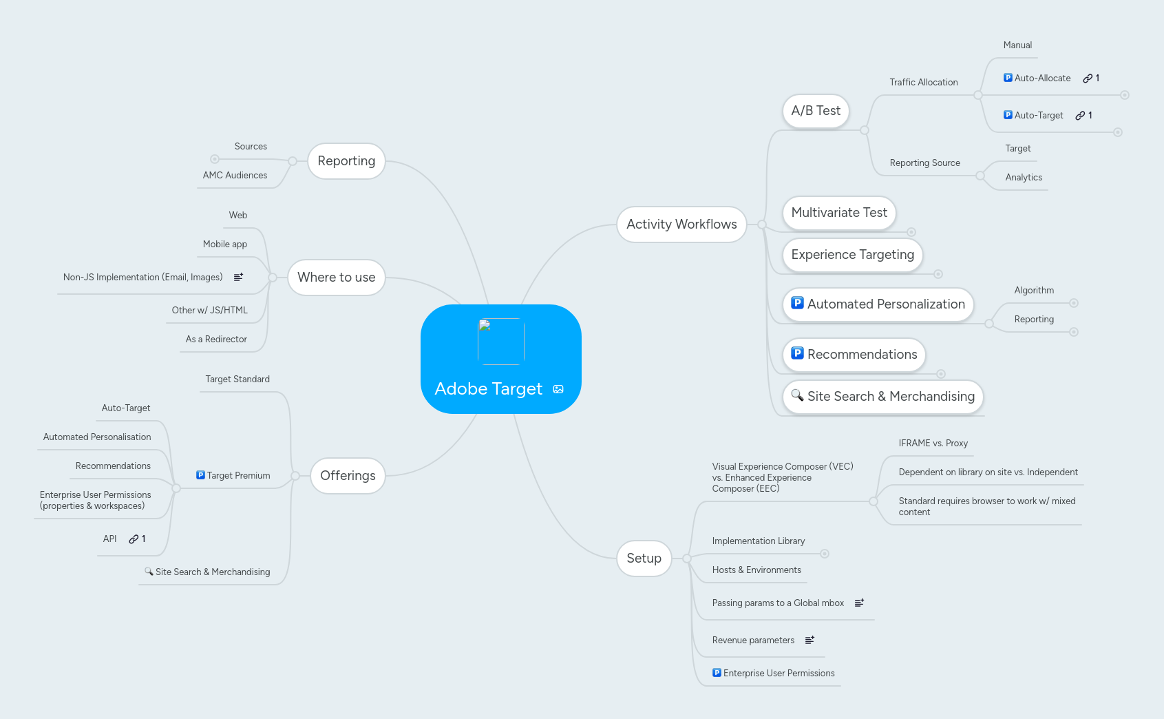 Adobe Target | MindMeister Mind map