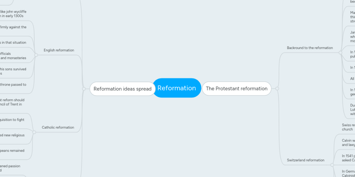 Reformation | MindMeister Mind Map