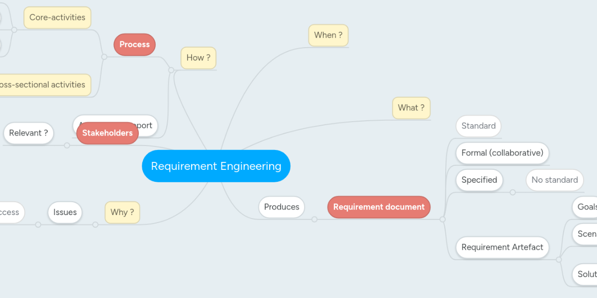 Requirement Engineering | MindMeister Mind Map