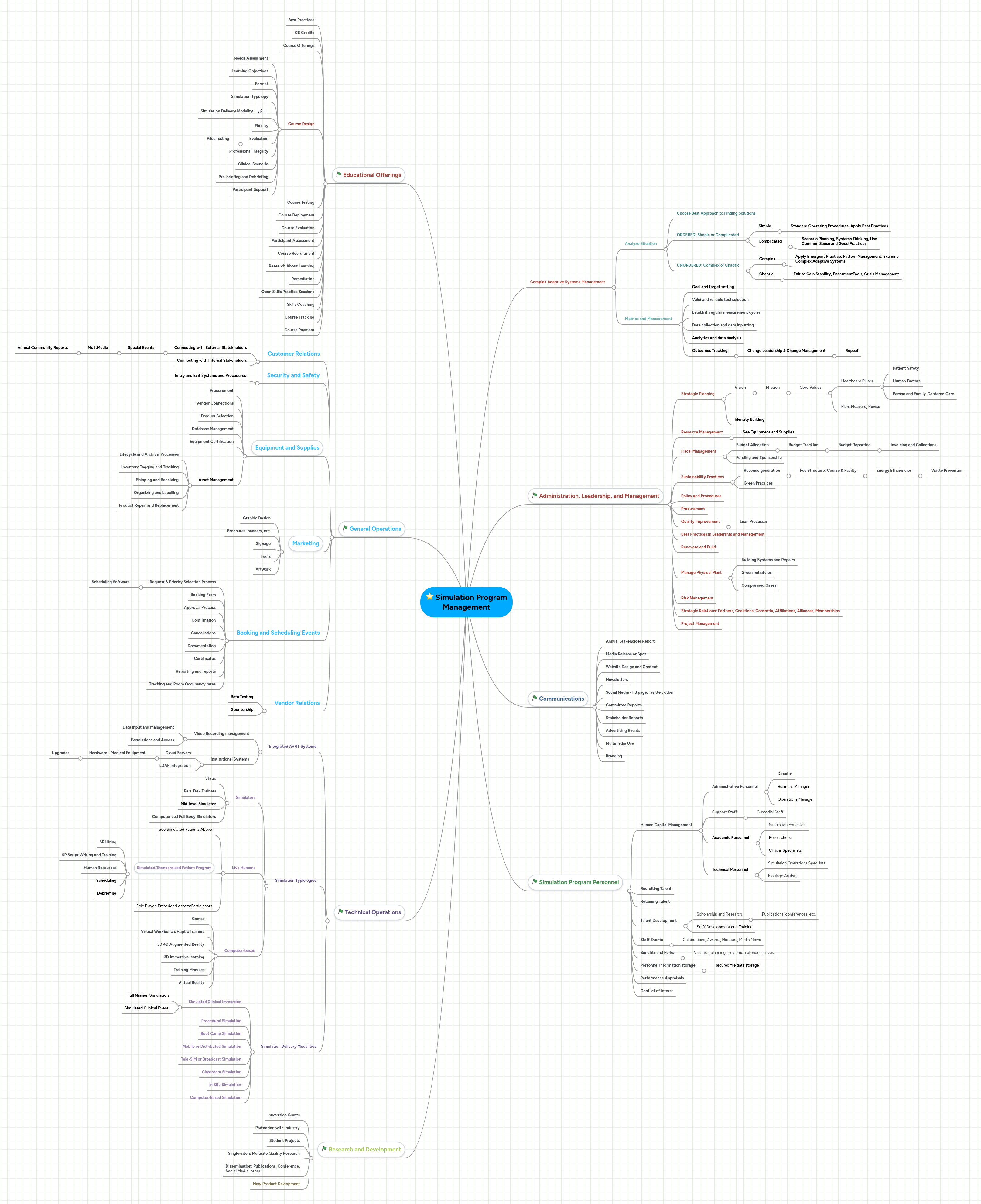 Simulation Program Management | MindMeister Mind Map
