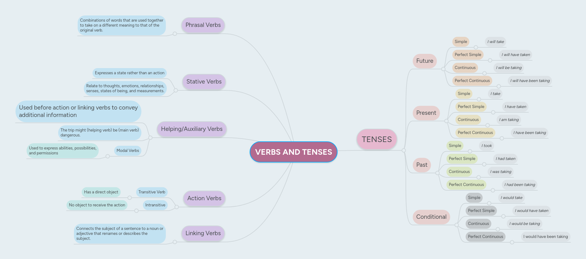 VERBS AND TENSES | MindMeister Mind map