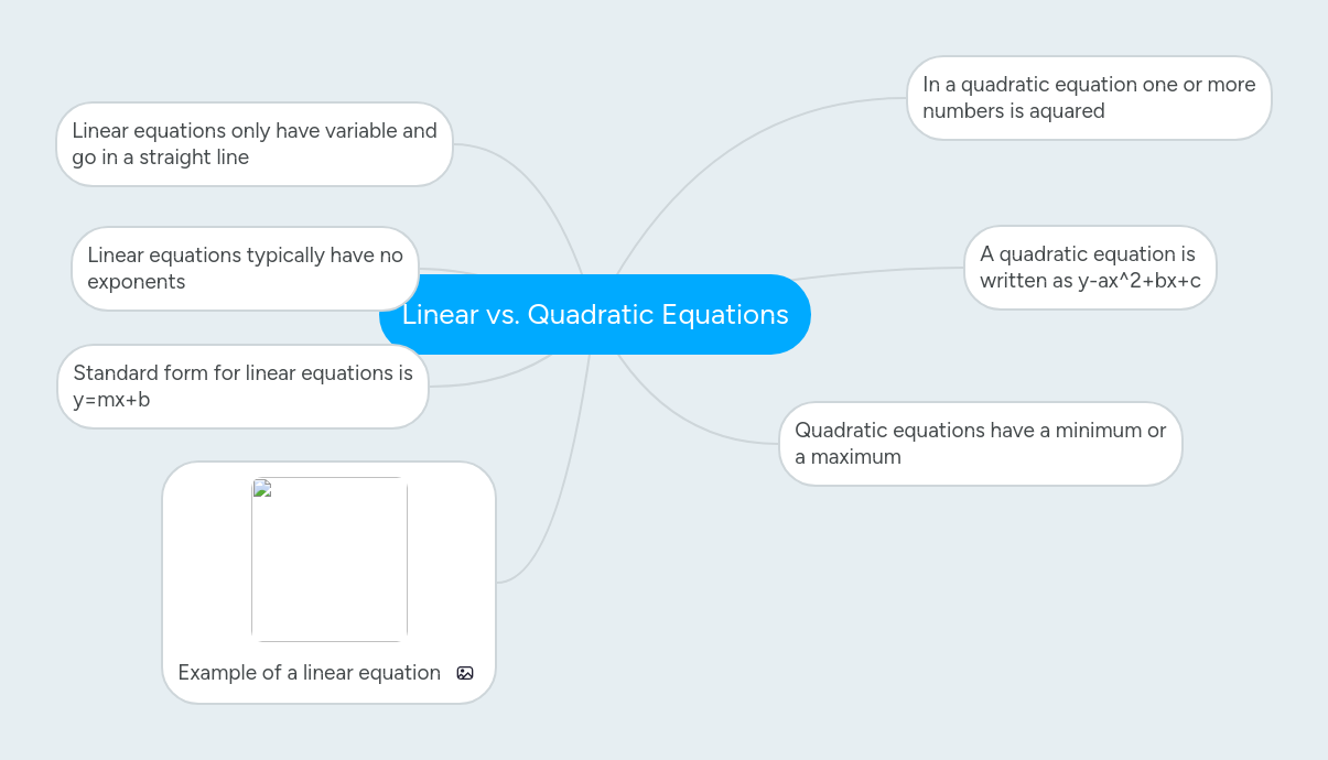 Linear vs. Quadratic Equations | MindMeister Mind map