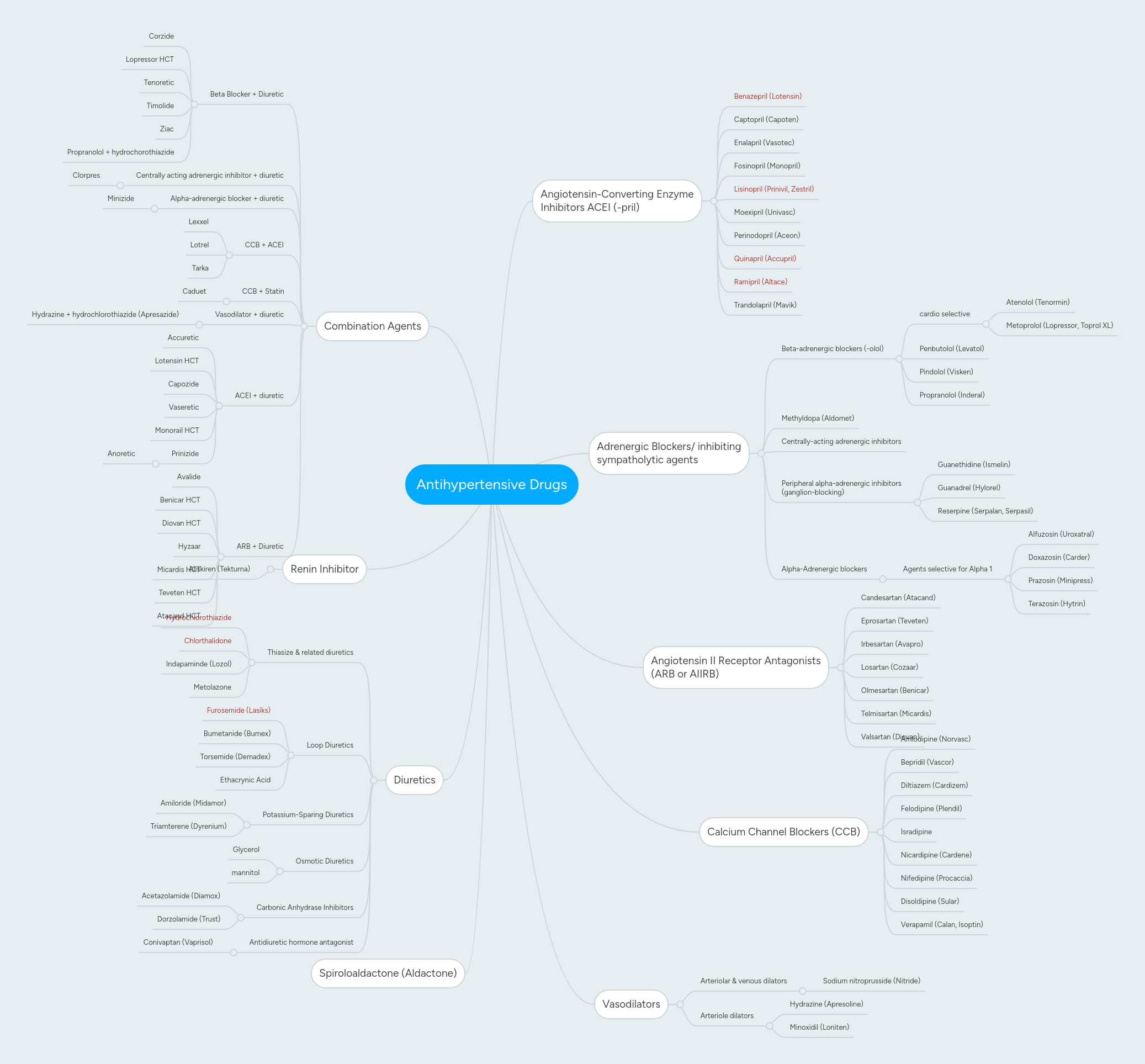 Antihypertensive Drugs | MindMeister Mind map