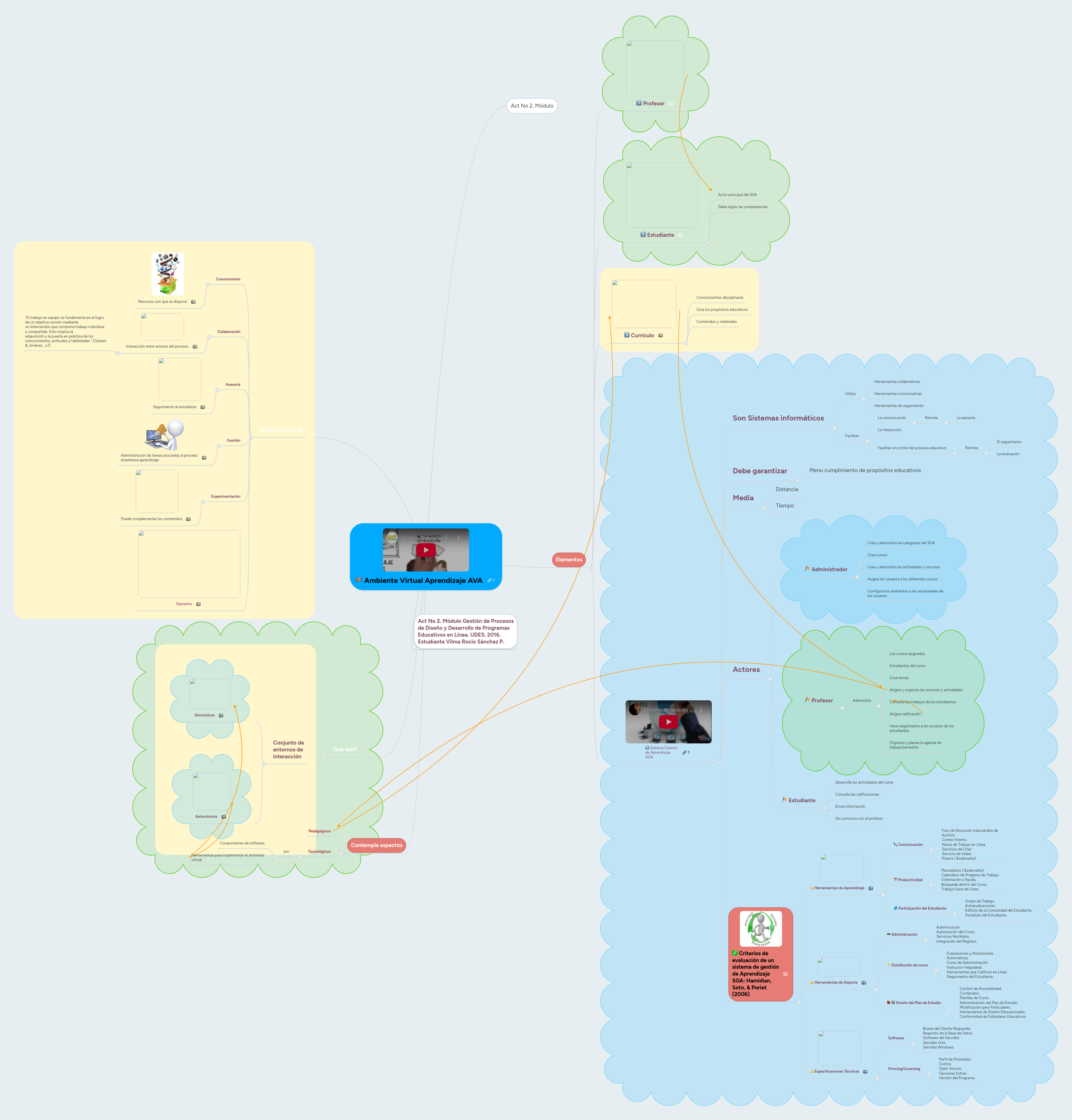 Ambiente Virtual Aprendizaje AVA | MindMeister Mapa Mental