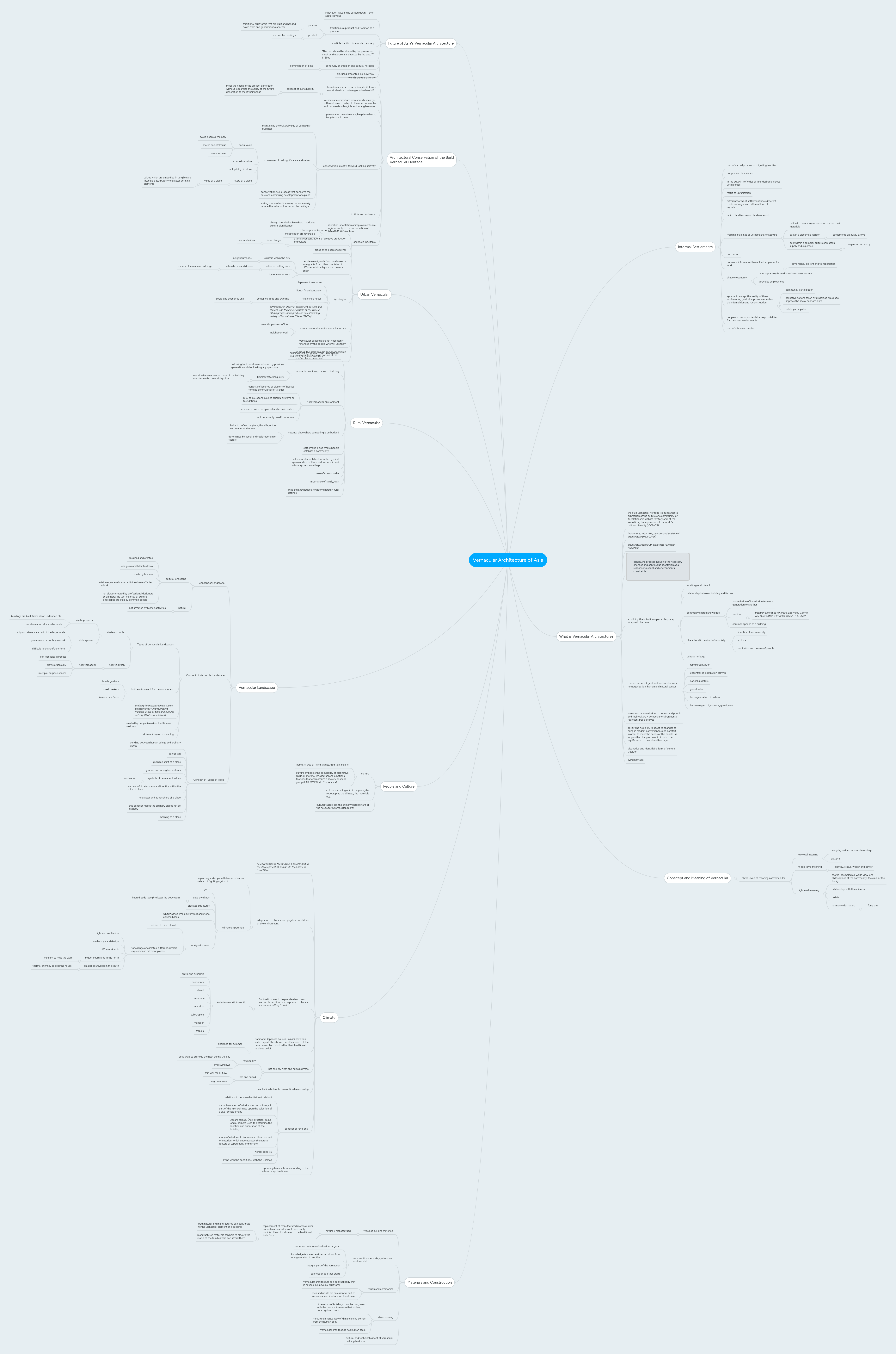 Vernacular Architecture of Asia | MindMeister Mind map