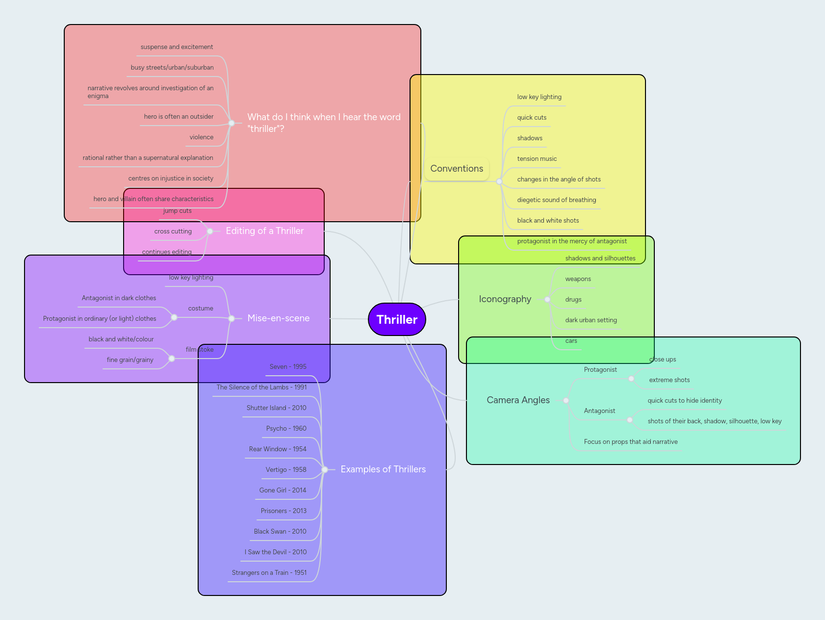 Thriller | MindMeister Mind map
