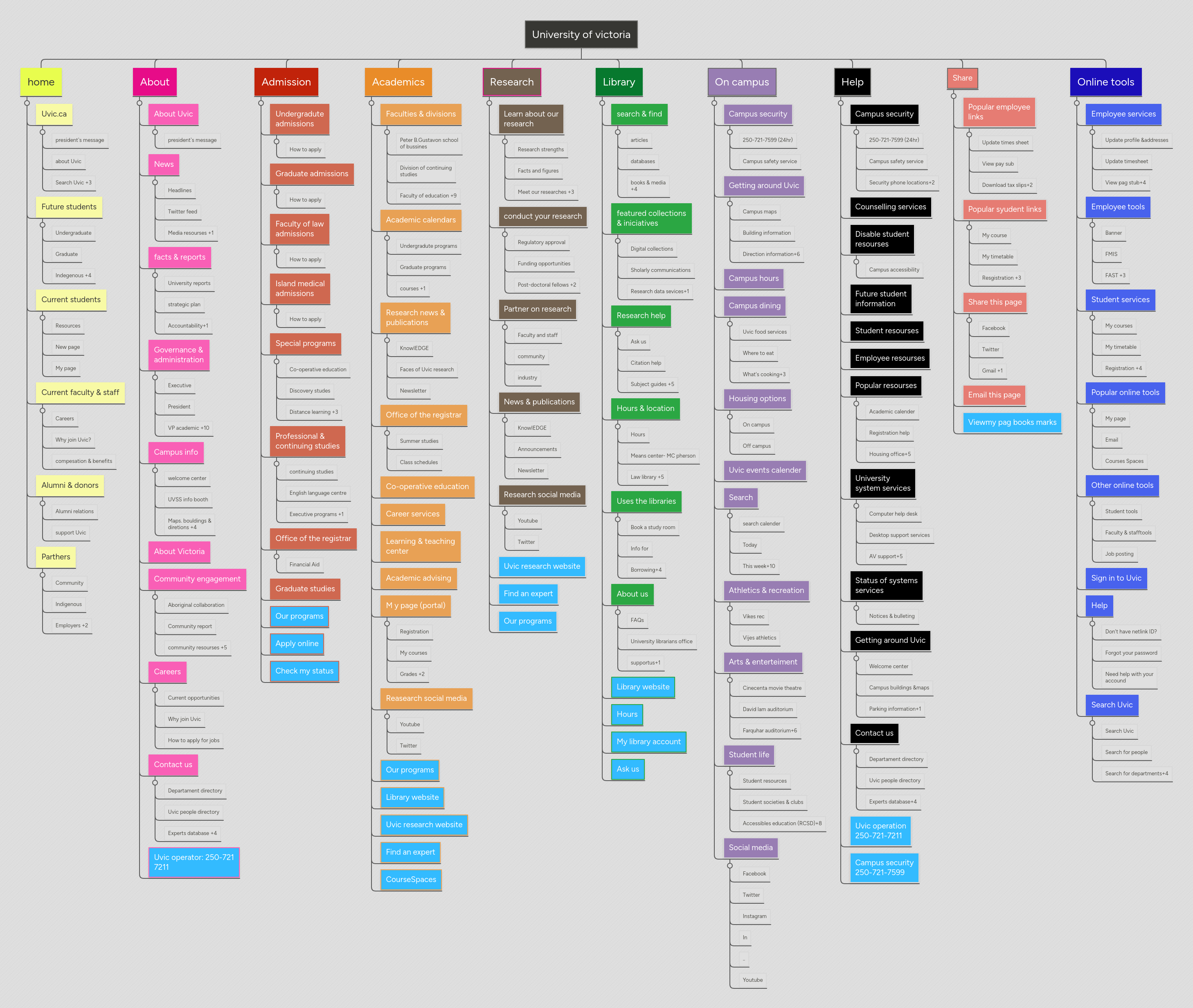 University of victoria | MindMeister Mind map