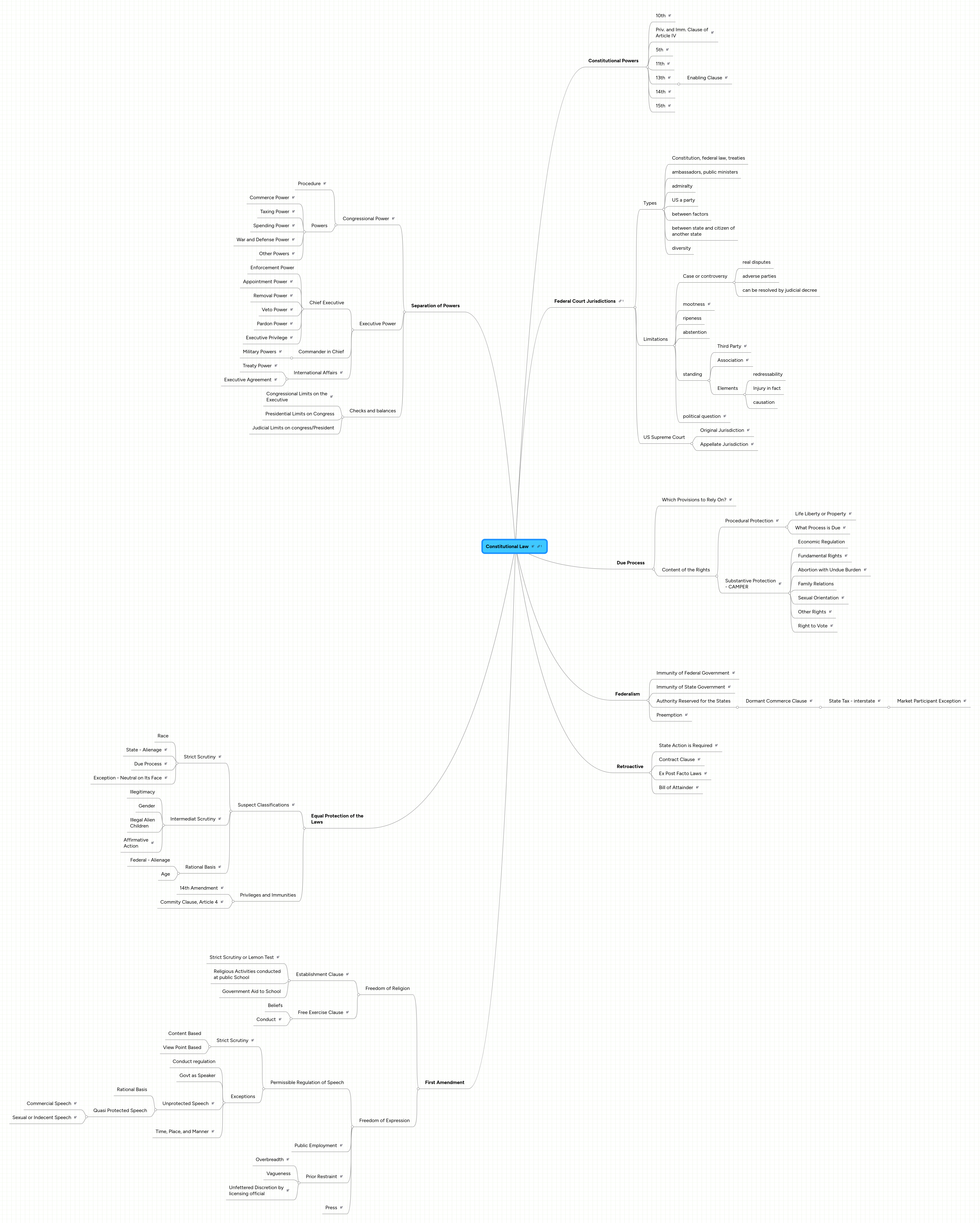 Constitutional Law | MindMeister Mind map