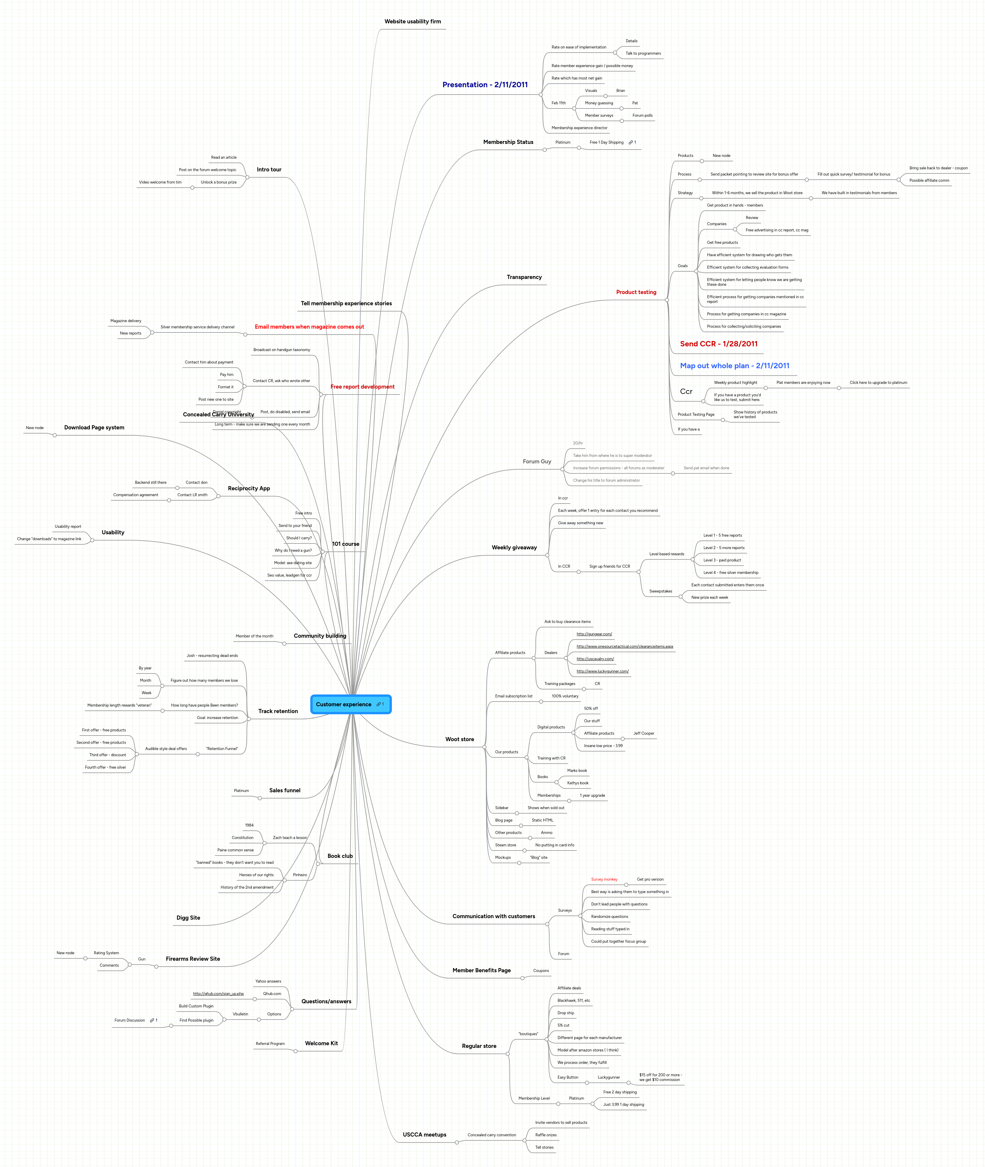 Customer experience | MindMeister Mind map
