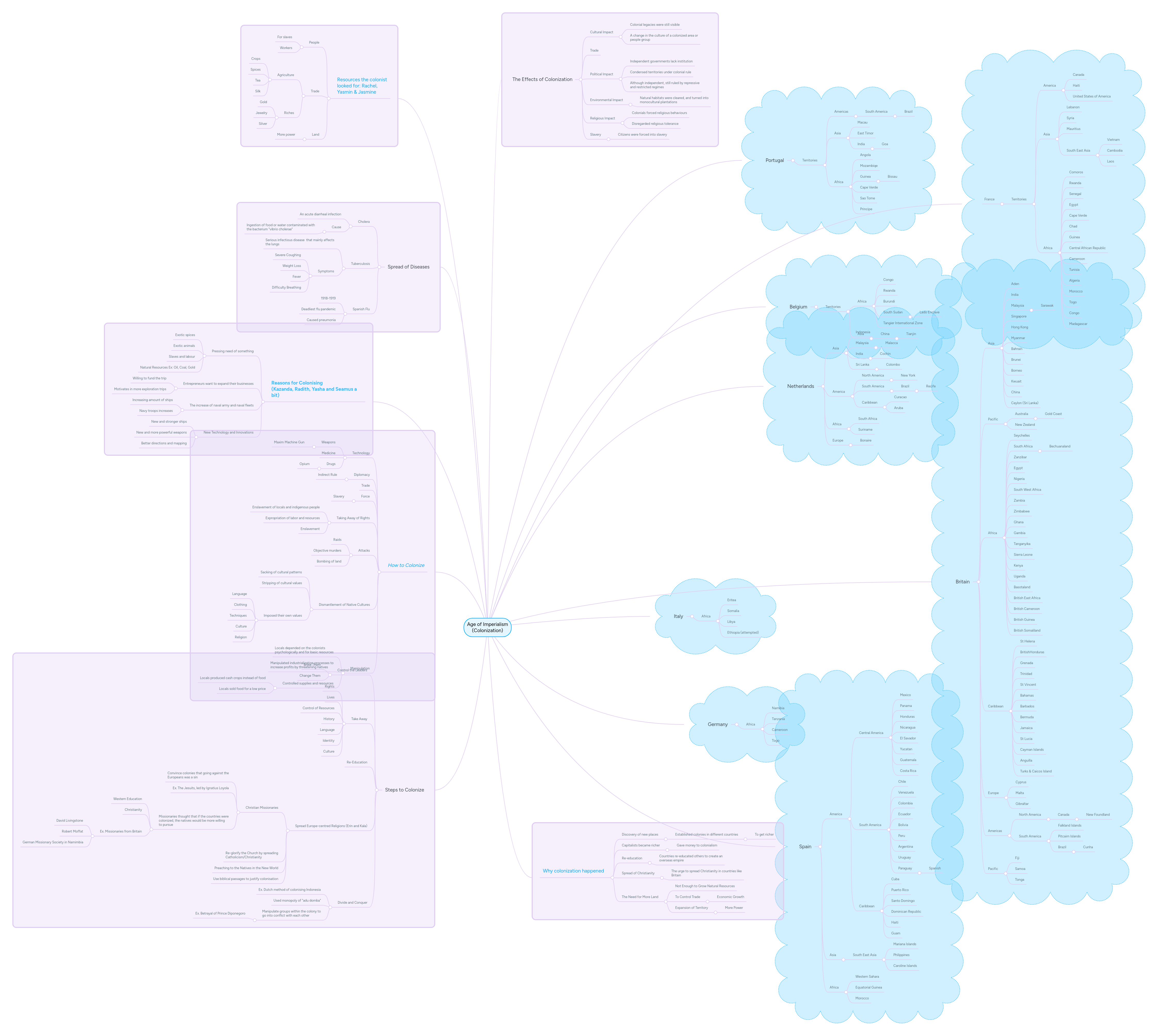 Age of Imperialism (Colonization) | MindMeister Mind Map
