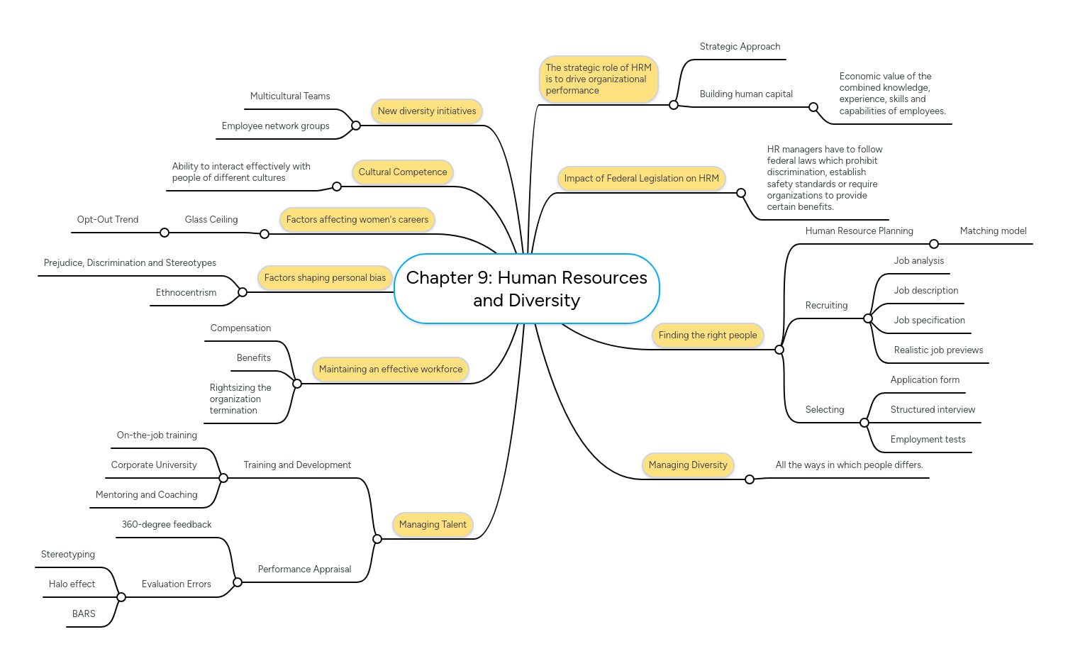 Chapter 9: Human Resources and Diversity | MindMeister Mind Map
