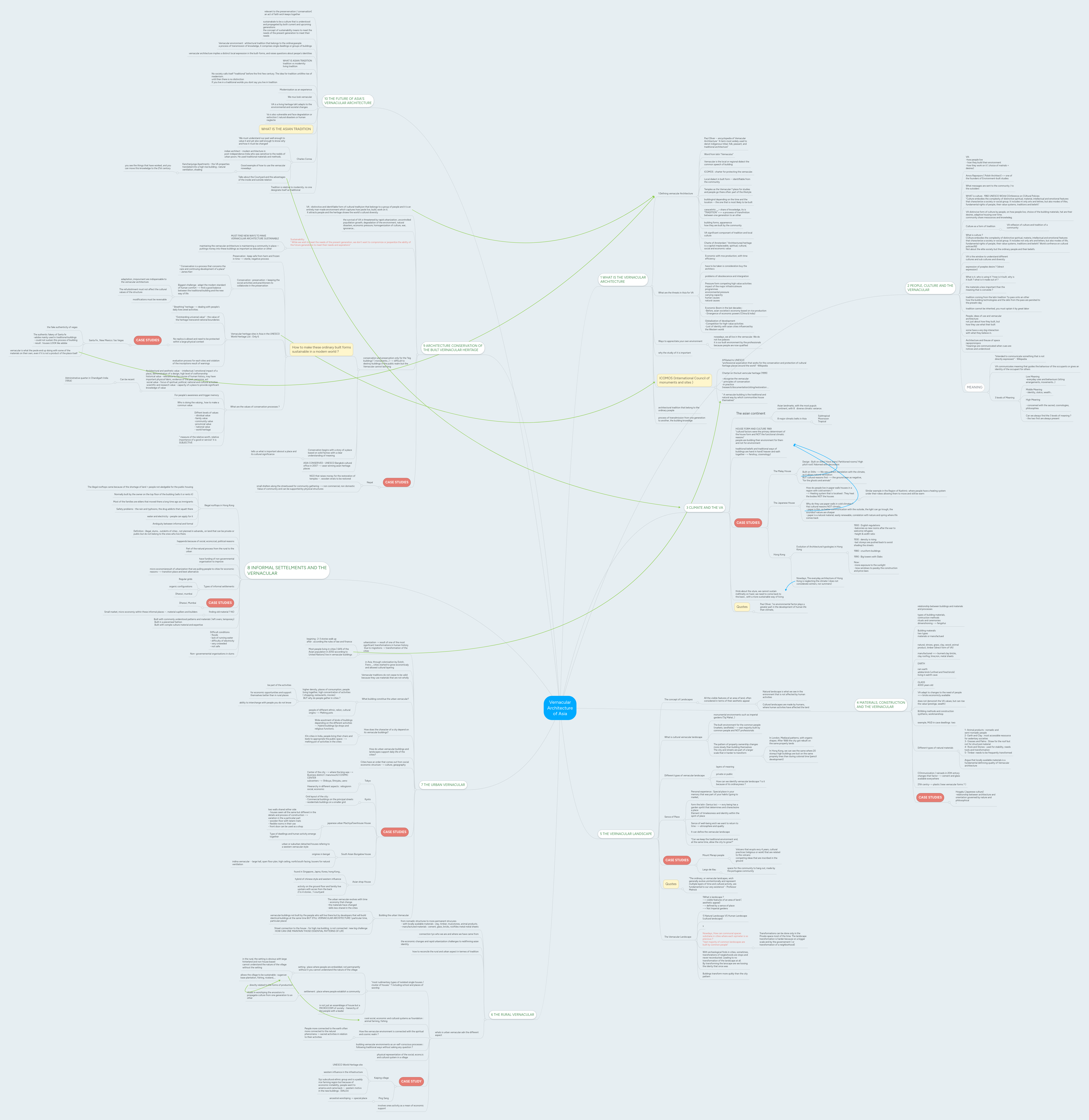 Vernacular Architecture of Asia | MindMeister Mind map