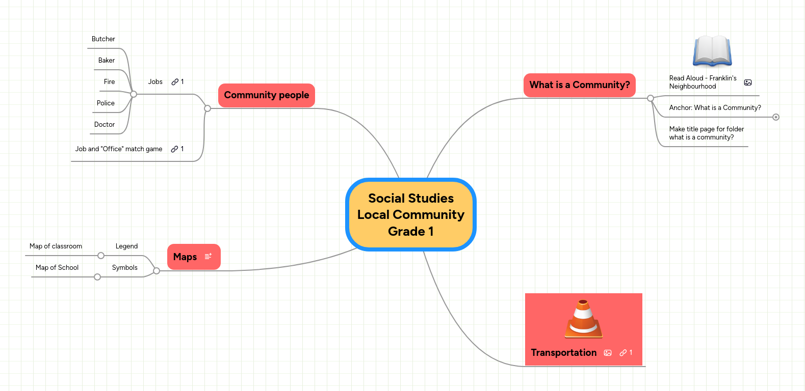 Social Studies Local Community Grade 1 | MindMeister Mind map
