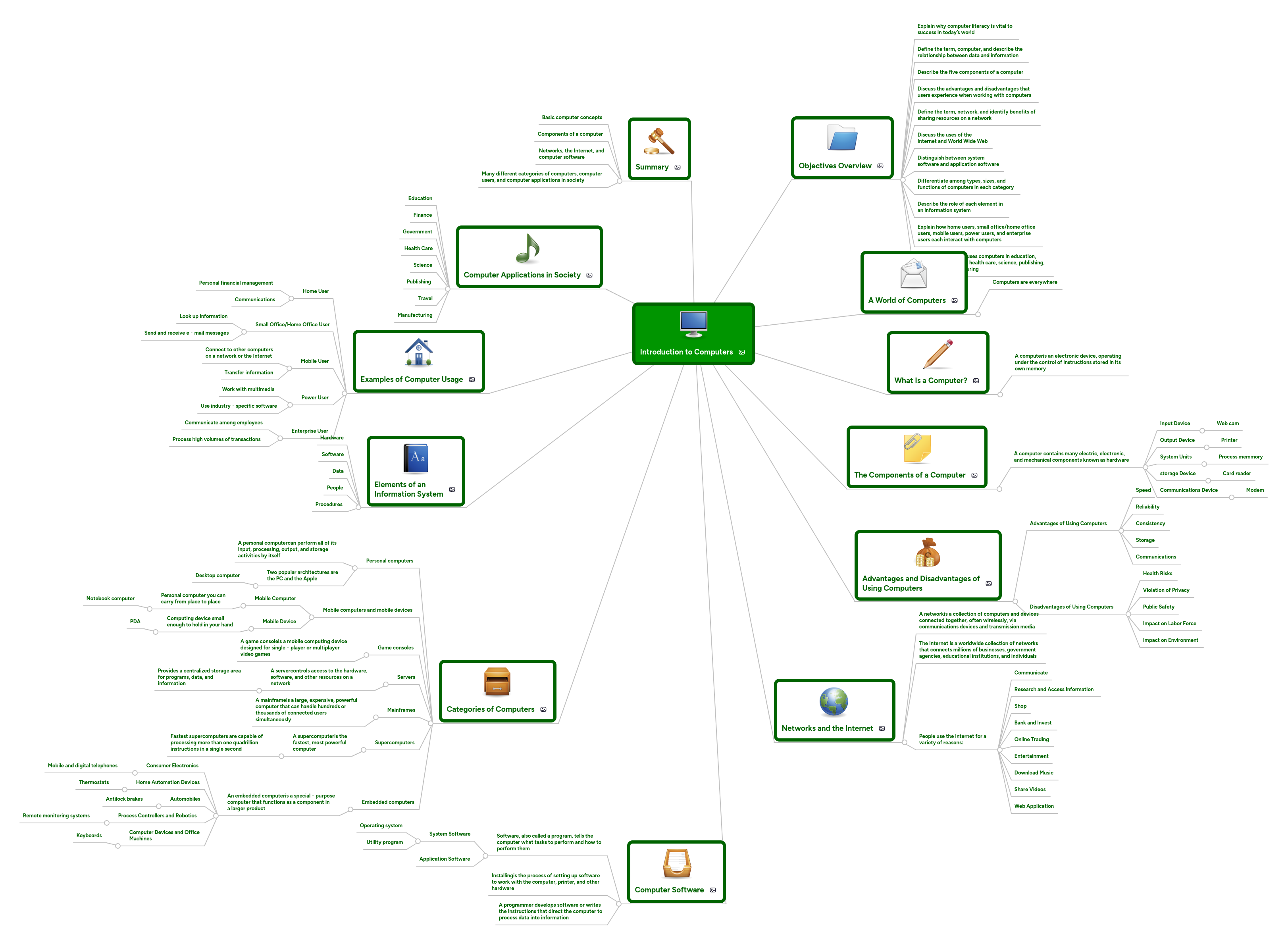 Introduction to Computers | MindMeister Mind Map