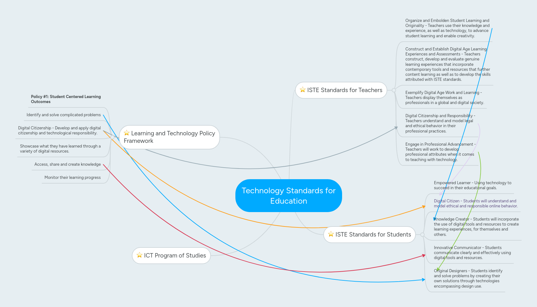 Technology Standards for Education | MindMeister Mind map