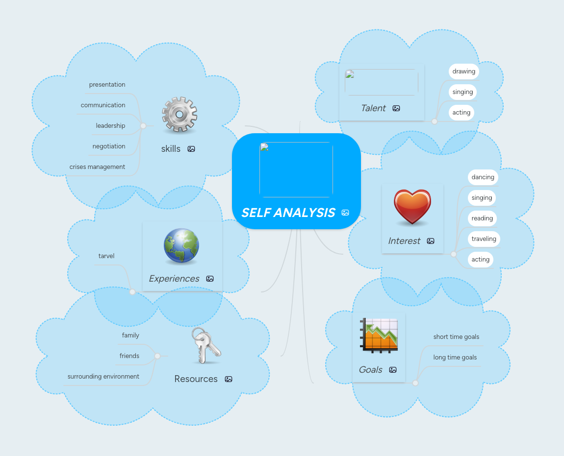 SELF ANALYSIS | MindMeister Mind Map