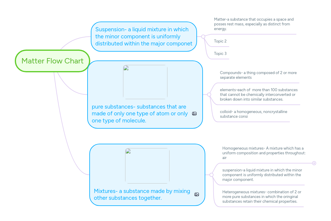 Matter Flow Chart | MindMeister Mind map