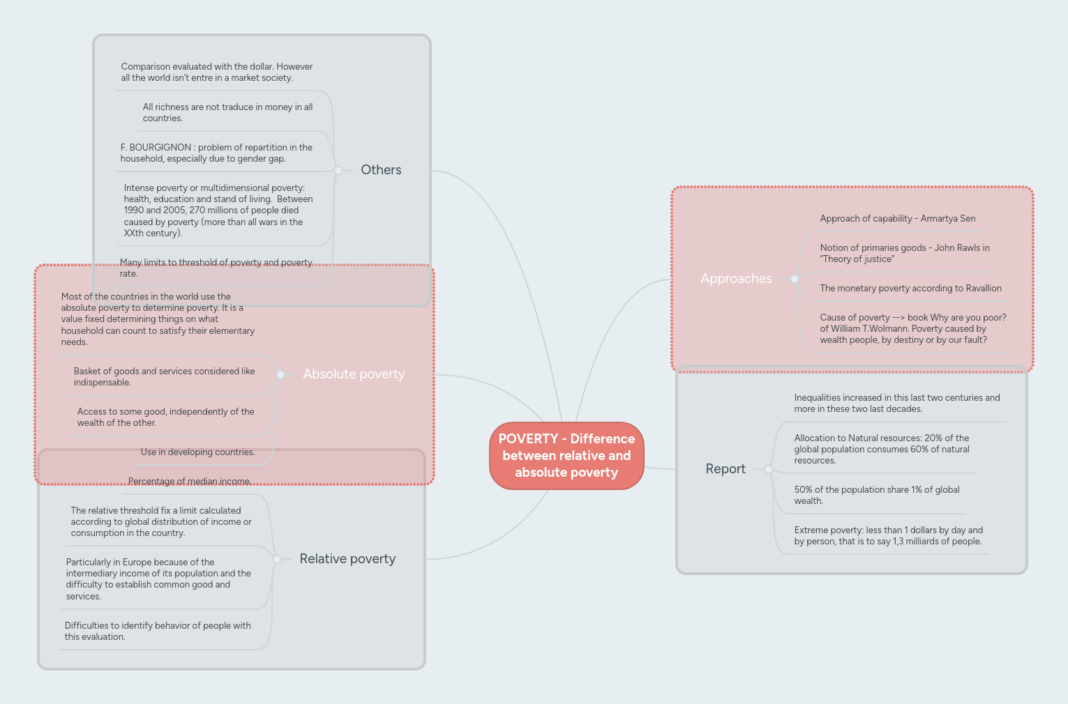 POVERTY - Difference between relative and absolut... | MindMeister Mind Map