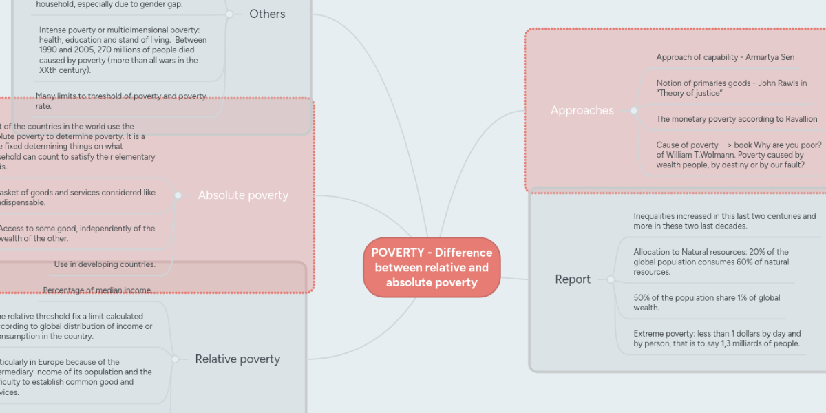 POVERTY - Difference between relative and absolut... | MindMeister Mind Map