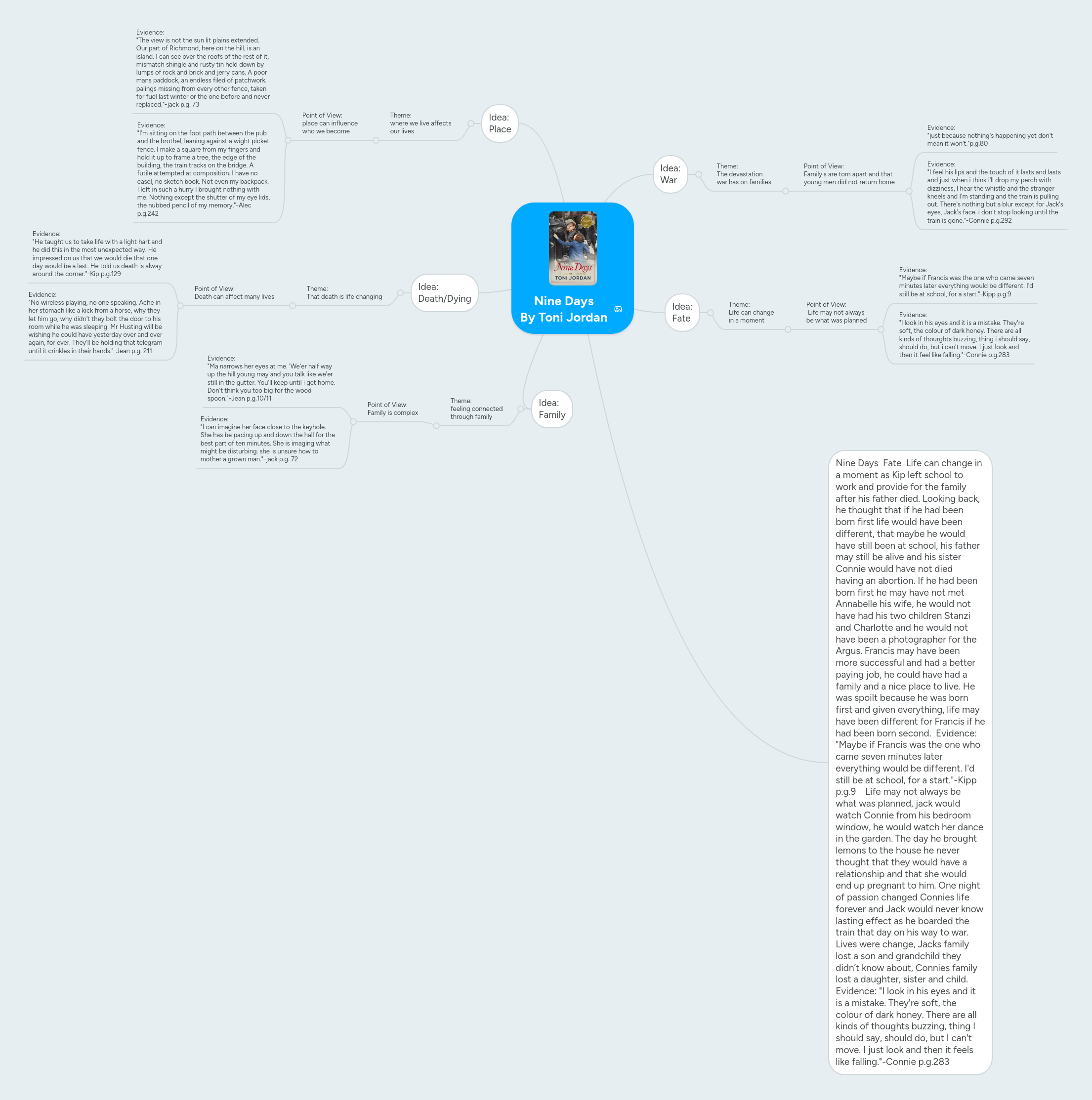 Nine Days By Toni Jordan | MindMeister Mind Map