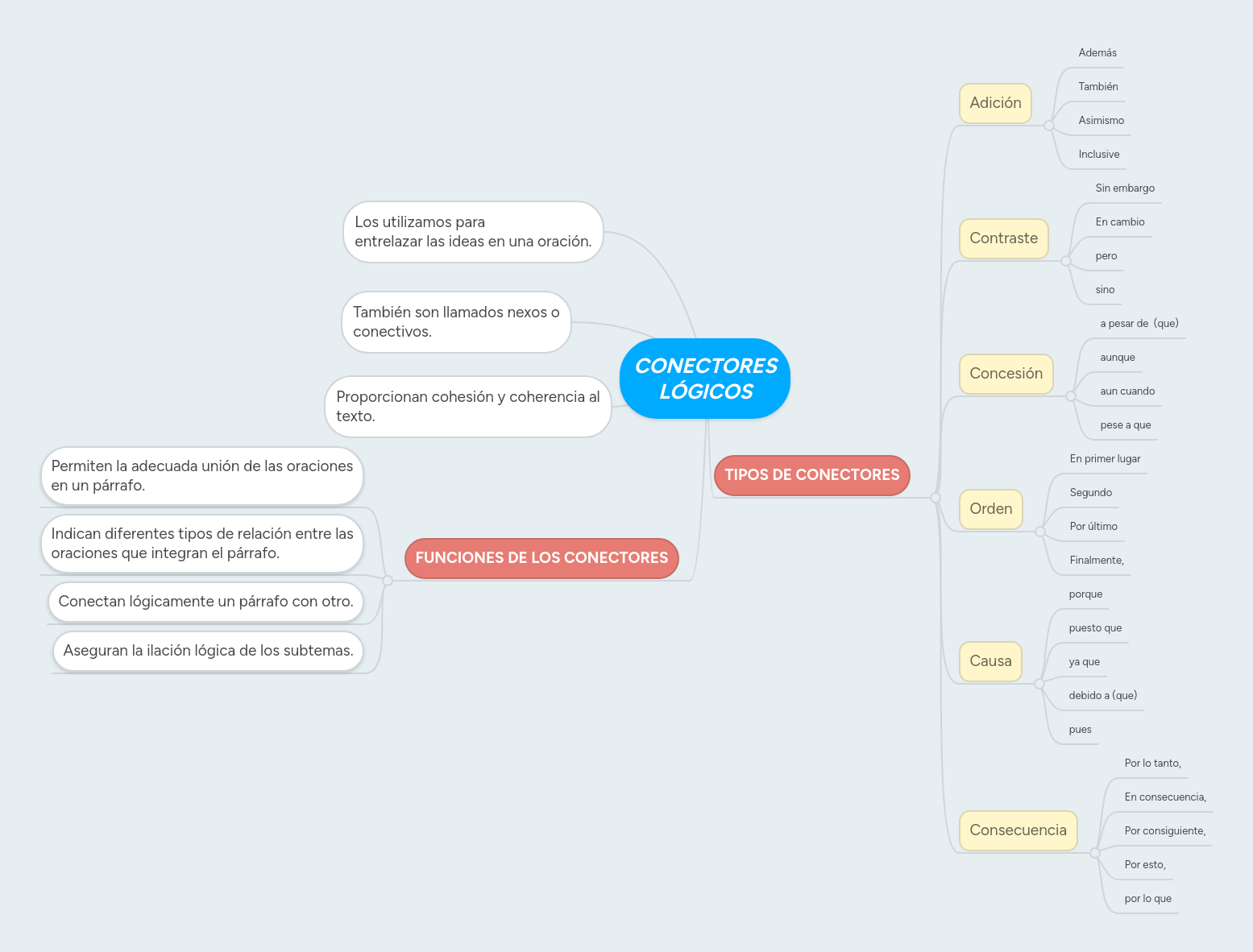 CONECTORES LÓGICOS | MindMeister Mapa mental