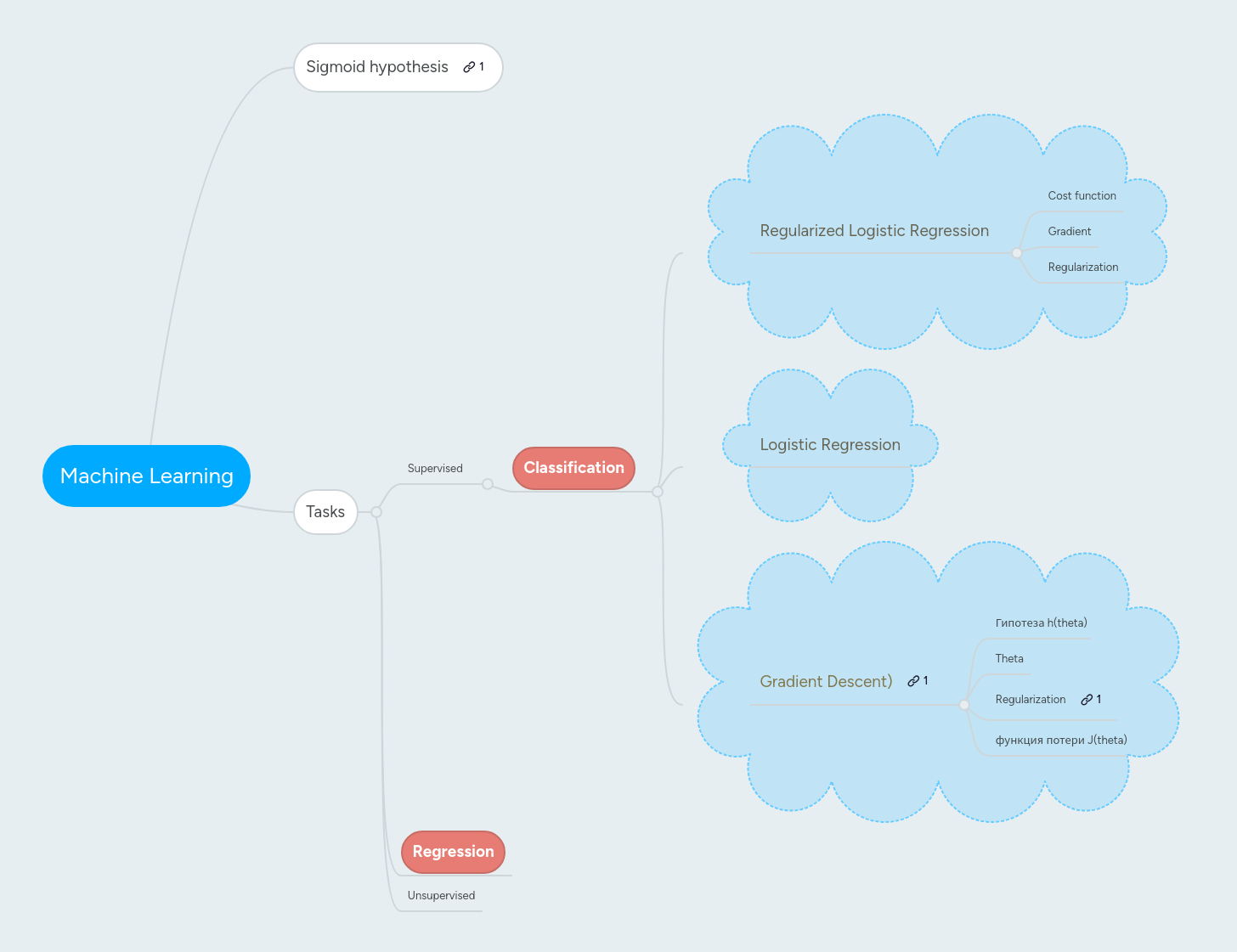 Machine Learning | MindMeister Mind map