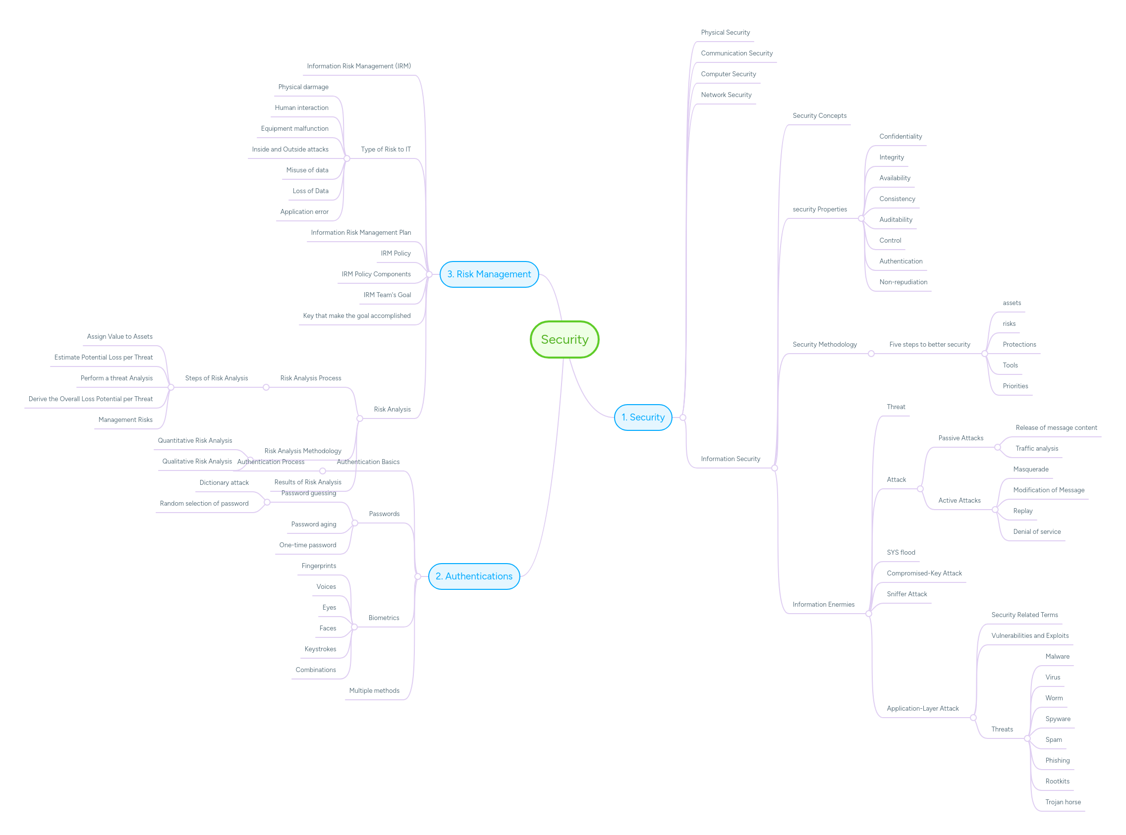 Security | MindMeister Mind Map