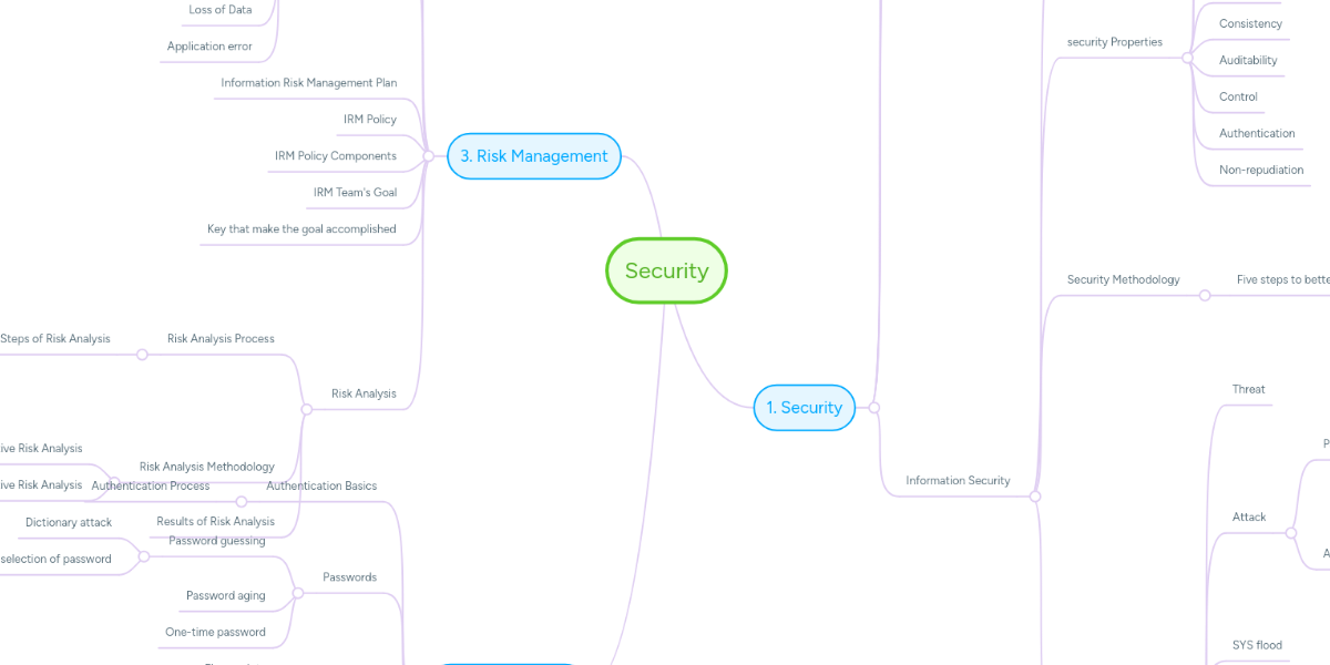 Security | MindMeister Mind Map