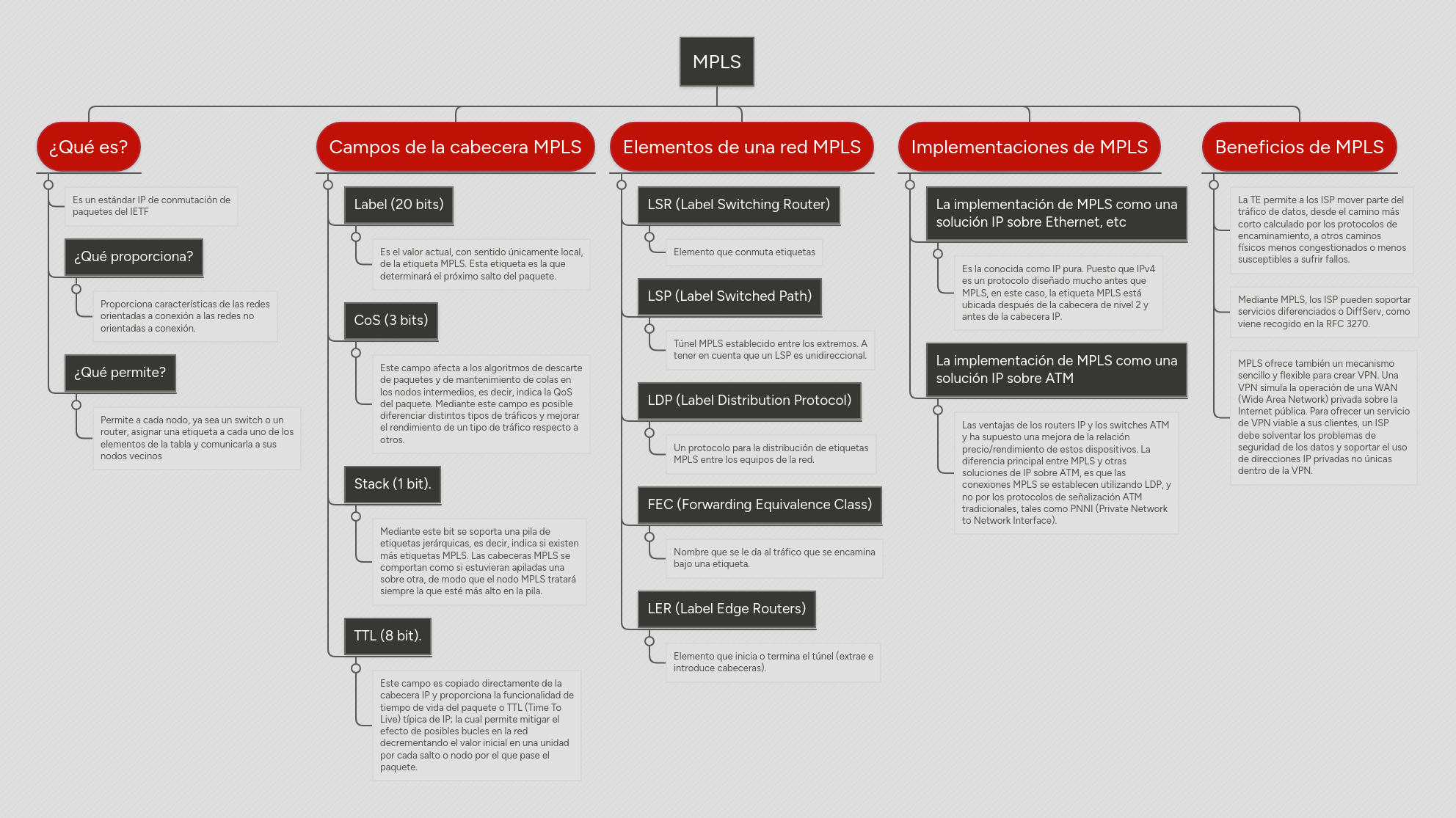 MPLS | MindMeister Mind map